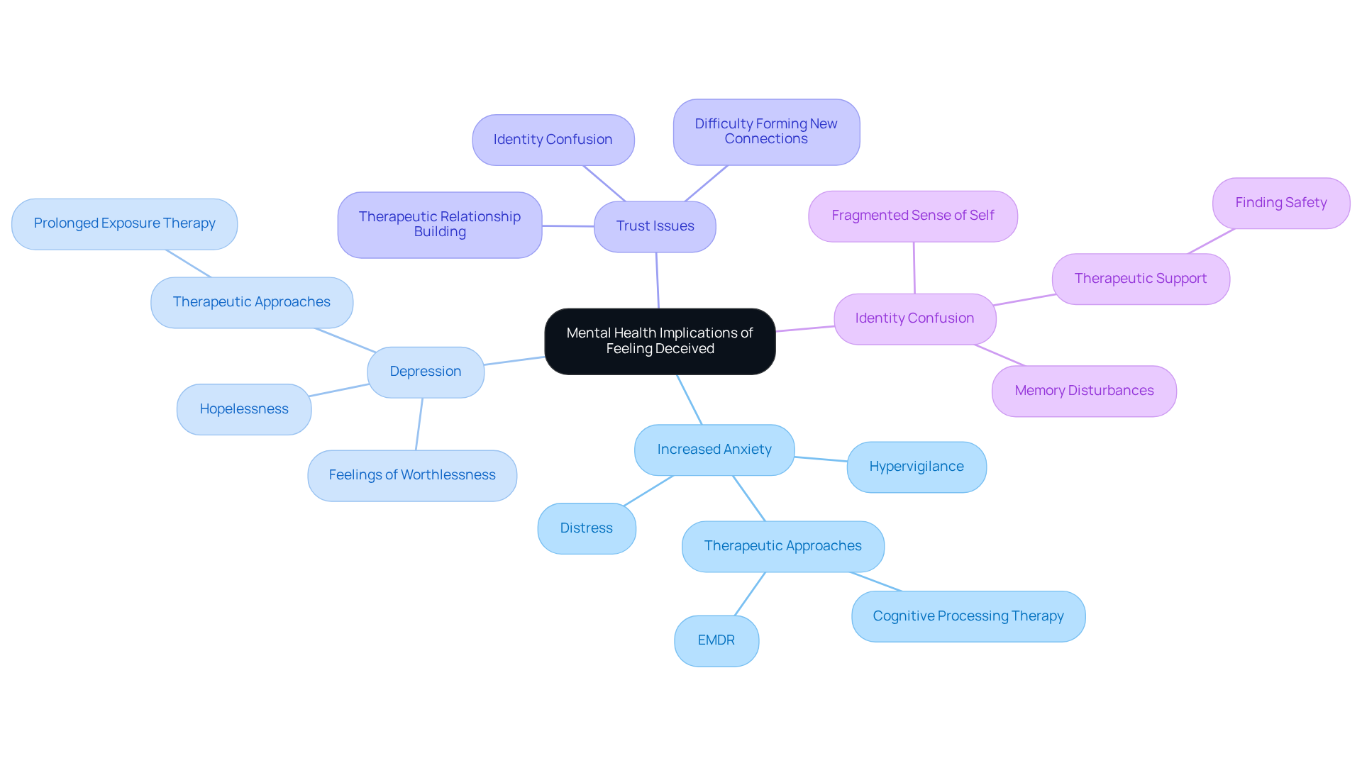 This mindmap starts with the central theme of how feeling deceived affects mental health. Each branch represents a specific implication, and the sub-branches provide more details about how these feelings manifest and the support available. It's a visual way to understand the connections between these emotional experiences.