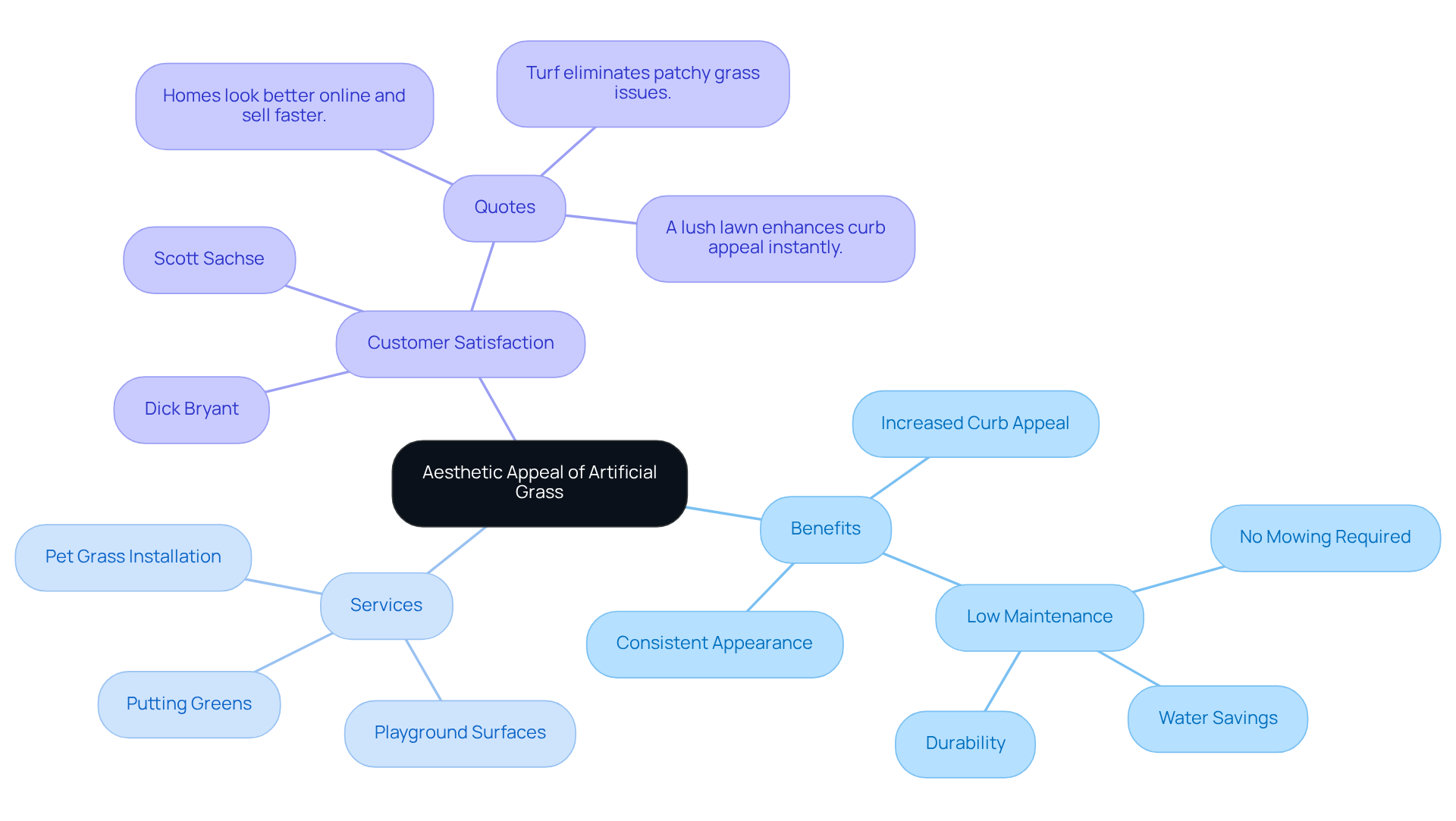 This mindmap illustrates how artificial grass enhances outdoor spaces. Start at the center with the main appeal, then explore the benefits, services offered, and what customers say about their experiences. Each branch represents a different aspect of how synthetic turf can transform your yard.