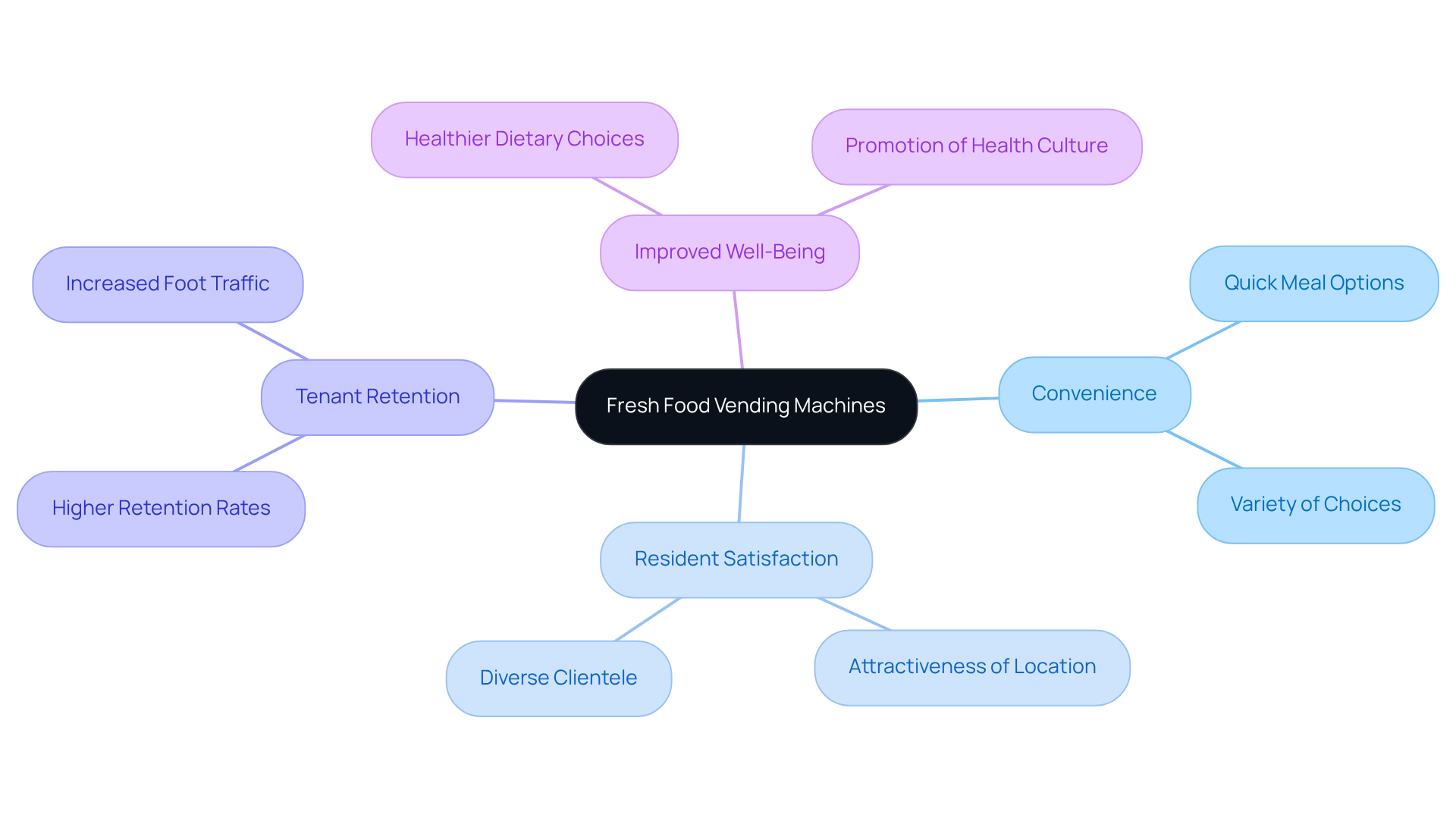 The center represents fresh food vending machines, and as you follow the branches, you’ll discover how they improve convenience, satisfaction, and health for residents. The center represents fresh food vending machines, and as you follow the branches, you’ll discover how they improve convenience, satisfaction, and health for residents.