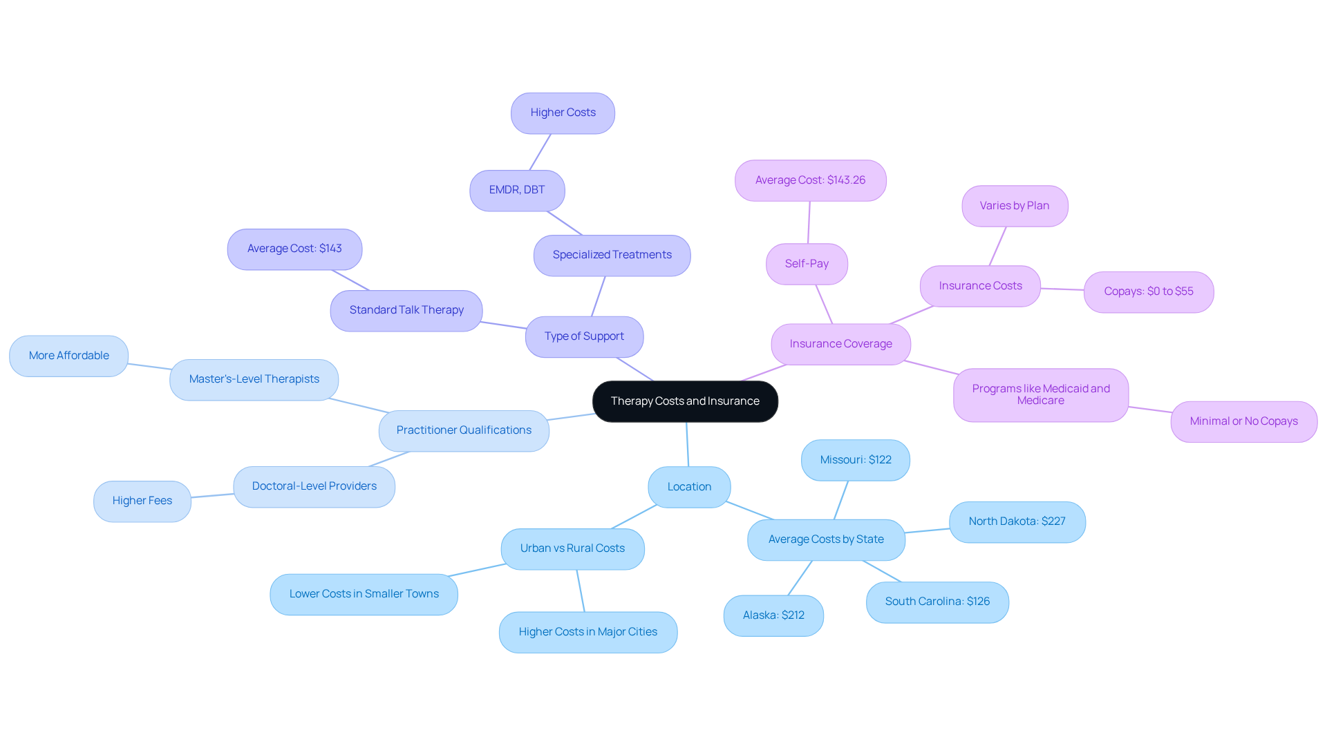 The central node represents the overall topic of therapy costs. Each branch shows a different factor that influences these costs, helping you see how they relate to one another.