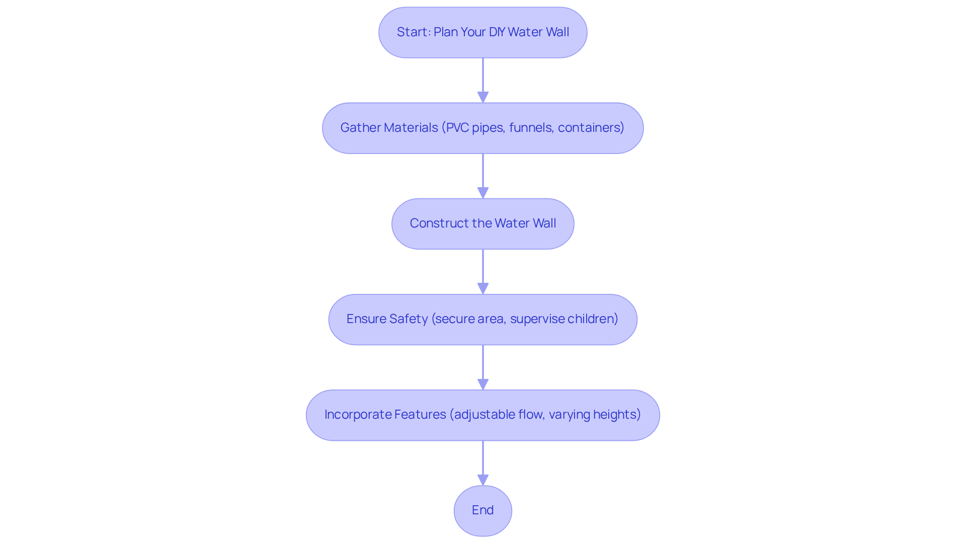 Follow the arrows to see each step in building your water wall. Each box represents an important action or consideration, from gathering materials to ensuring safety and enhancing the play experience.