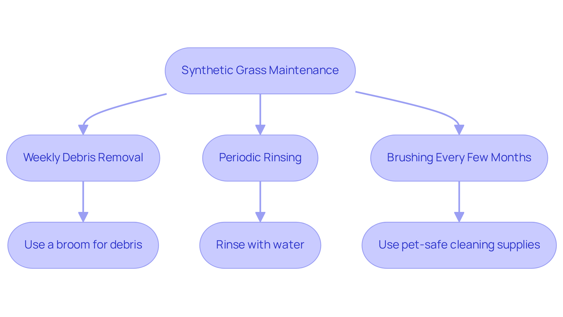 Follow the arrows to see the steps you need to take to keep your synthetic grass looking great. Each box represents an action, and the sub-steps provide additional details on how to perform them.
