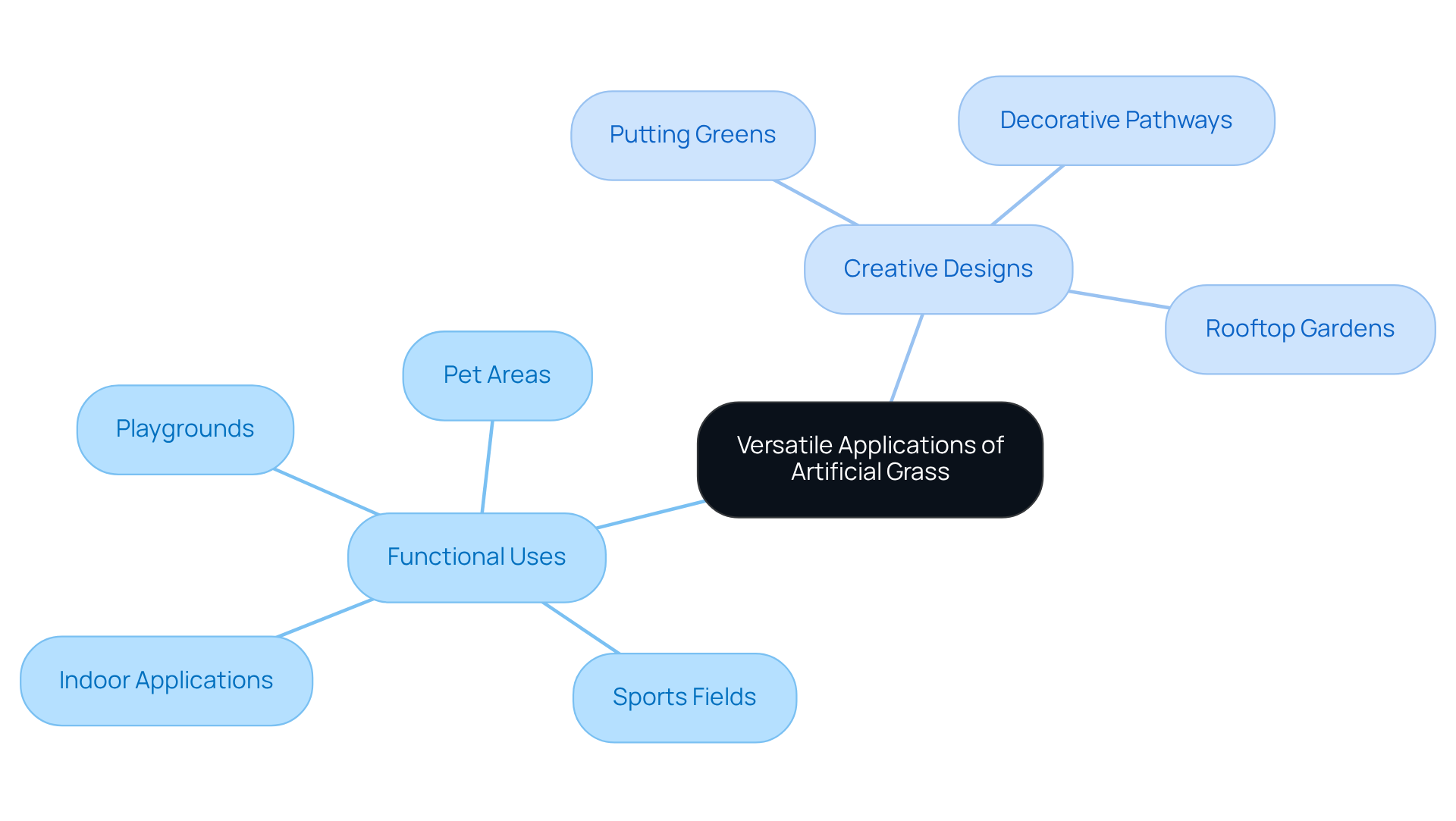 This mindmap shows how artificial grass can be used in various ways. The central idea is surrounded by branches that represent different functional uses and creative designs, helping you see all the possibilities at a glance.