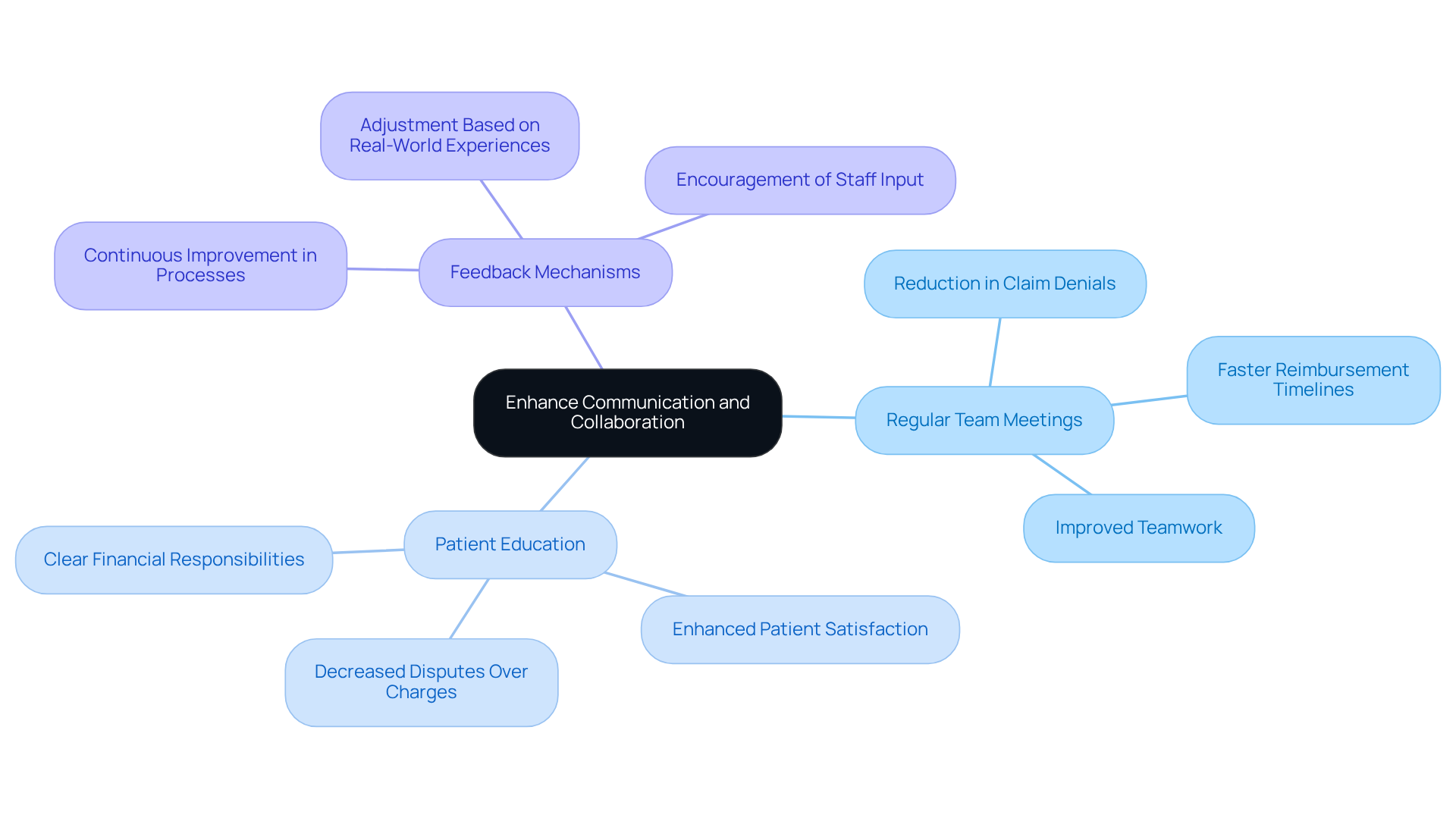 This mindmap starts with the main goal of improving communication and collaboration. Each branch represents a strategy, and the sub-branches show the benefits of implementing these strategies. Follow the branches to see how each strategy contributes to better financial outcomes and patient satisfaction.