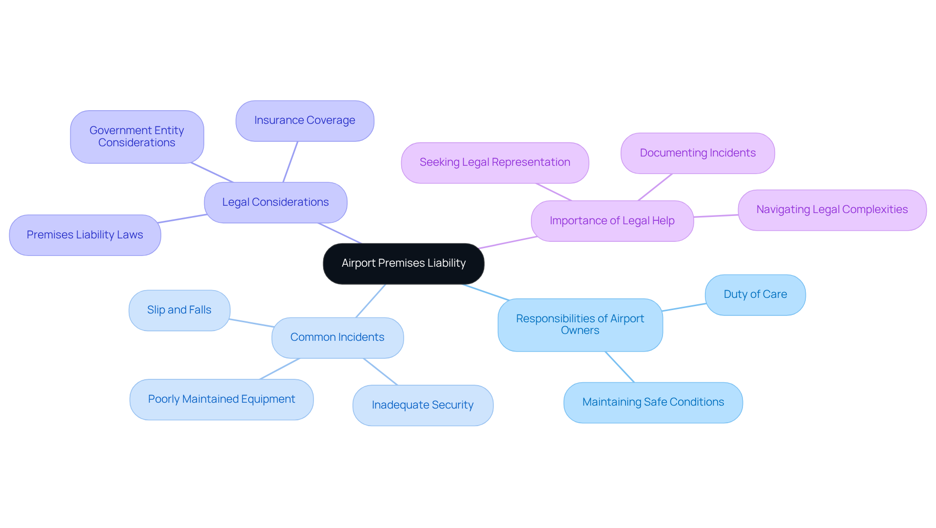 This mindmap starts with the main topic in the center and branches out to show related ideas. Each branch represents a key aspect of airport premises liability, helping you see how everything connects. The colors help differentiate between the main areas, making it easier to understand the responsibilities and potential legal issues involved. This mindmap starts with the main topic in the center and branches out to show related ideas. Each branch represents a key aspect of airport premises liability, helping you see how everything connects. The colors help differentiate between the main areas, making it easier to understand the responsibilities and potential legal issues involved.