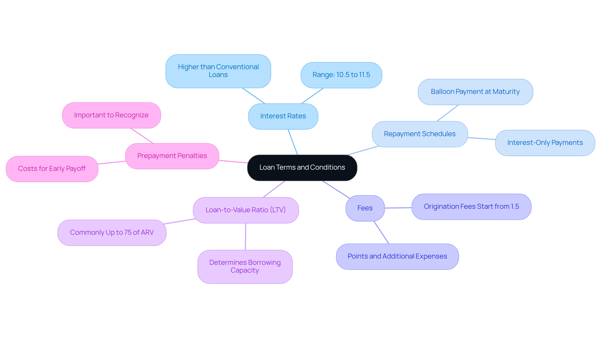 This mindmap starts with the main topic in the center and branches out to show important components of loan agreements. Each branch represents a key area to consider, helping you see how they relate to the overall understanding of fix and flip loans.
