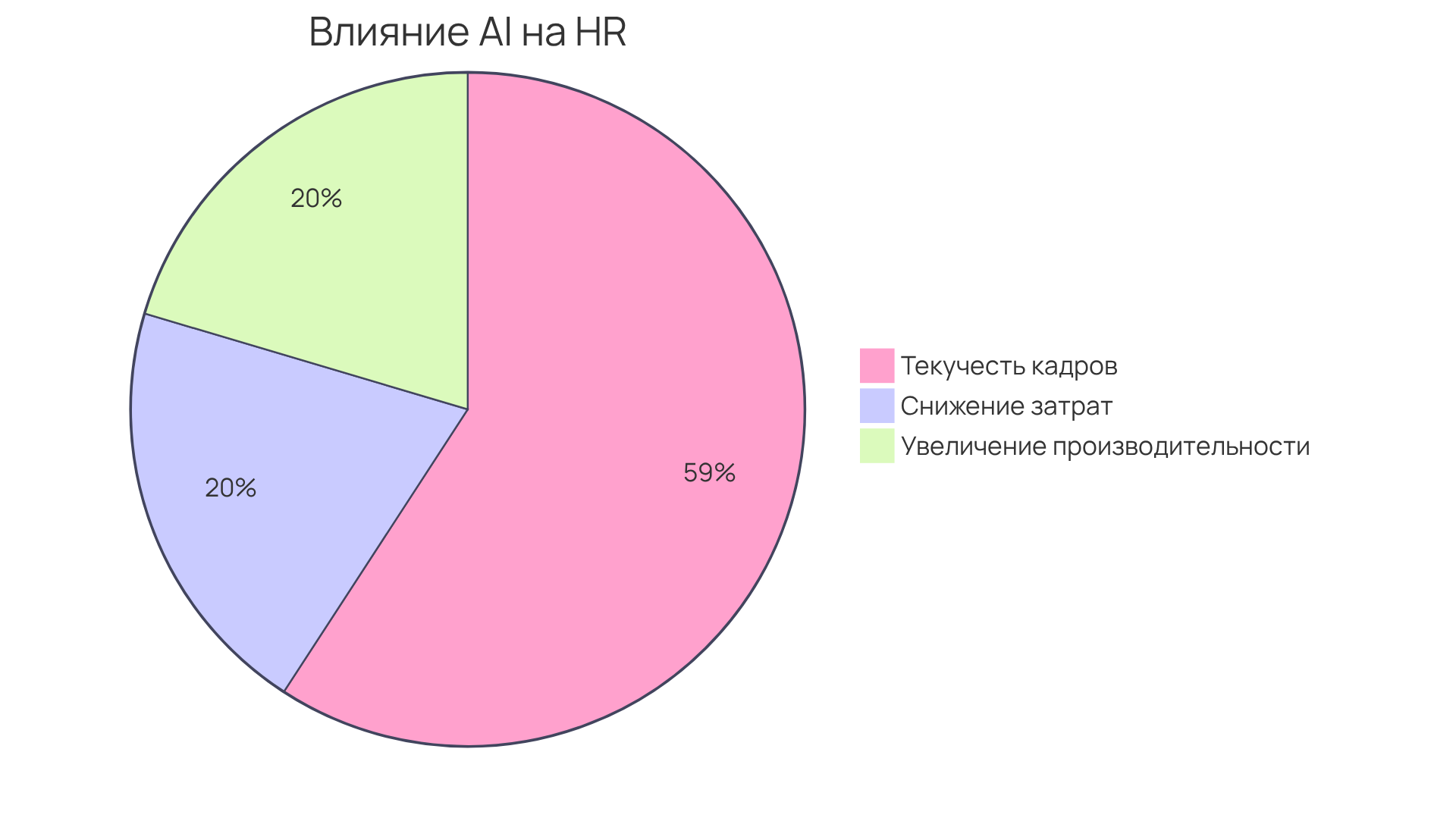 Каждый сегмент диаграммы представляет собой процентное соотношение, показывающее, насколько AI-технологии влияют на текучесть кадров, затраты и производительность. Чем больше сегмент, тем большее влияние он имеет. Каждый сегмент диаграммы представляет собой процентное соотношение, показывающее, насколько AI-технологии влияют на текучесть кадров, затраты и производительность. Чем больше сегмент, тем большее влияние он имеет.
