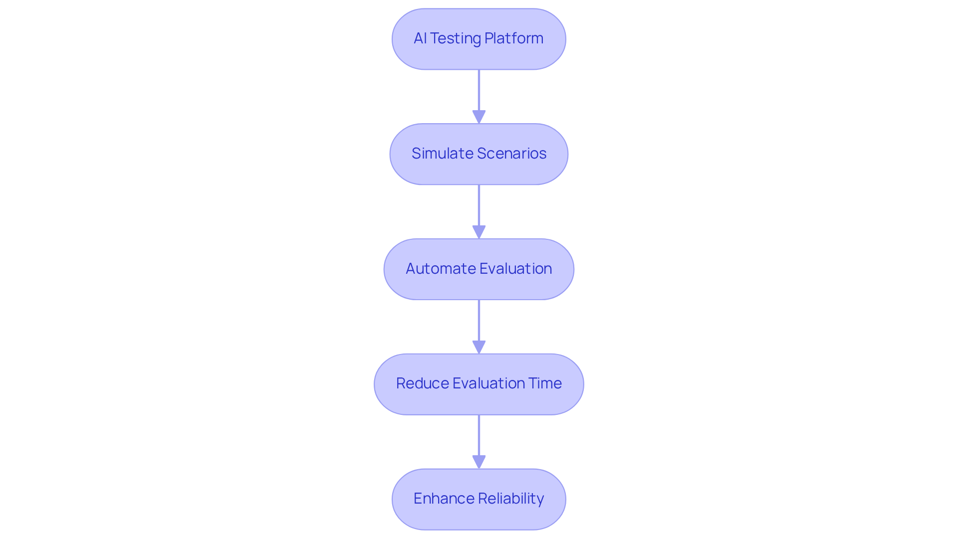This flowchart shows how Coval's AI testing platform works. Each step represents a part of the process, from simulating scenarios to enhancing the reliability of AI systems. Follow the arrows to see how automation improves testing efficiency.