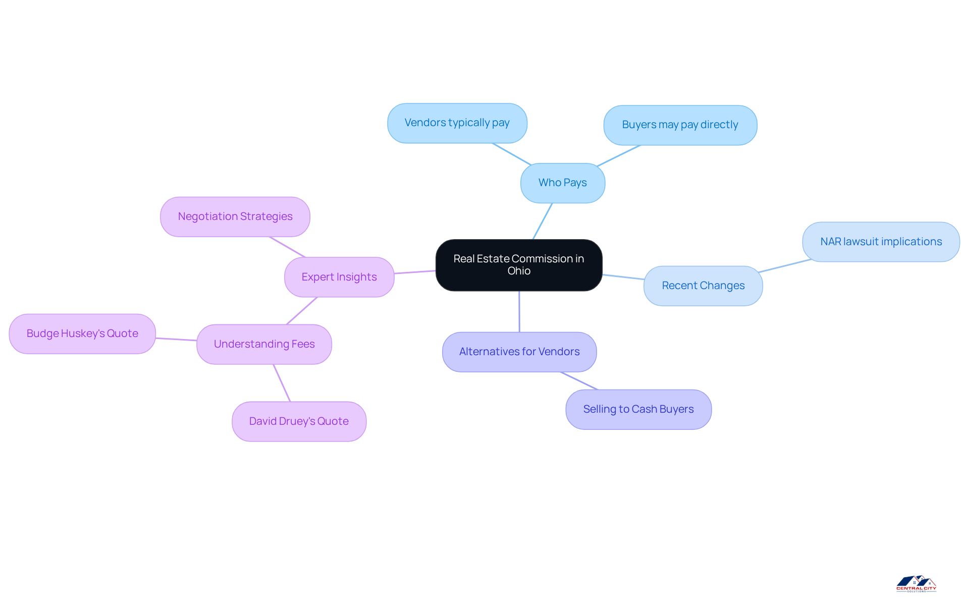 The central idea is about real estate commissions in Ohio. Each branch shows related topics, like who is responsible for payments, recent changes in the market, alternatives for sellers, and advice from experts.