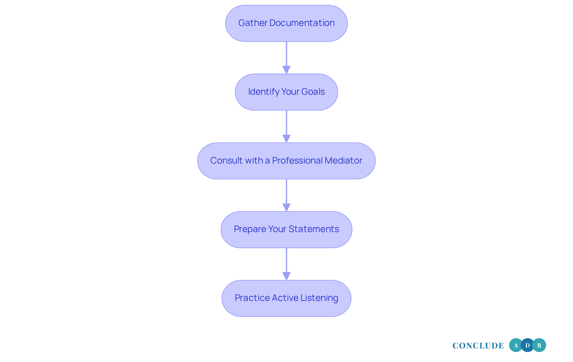 Each box represents an essential step in preparing for mediation. Follow the arrows to navigate through the steps leading up to a successful mediation experience.