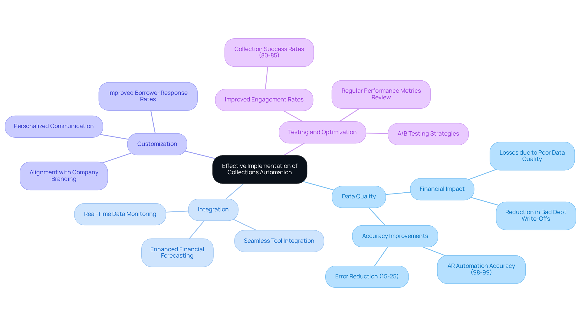 The central node represents the overall goal of effective implementation, while each branch highlights a specific best practice. Sub-branches provide additional details and benefits related to each practice.