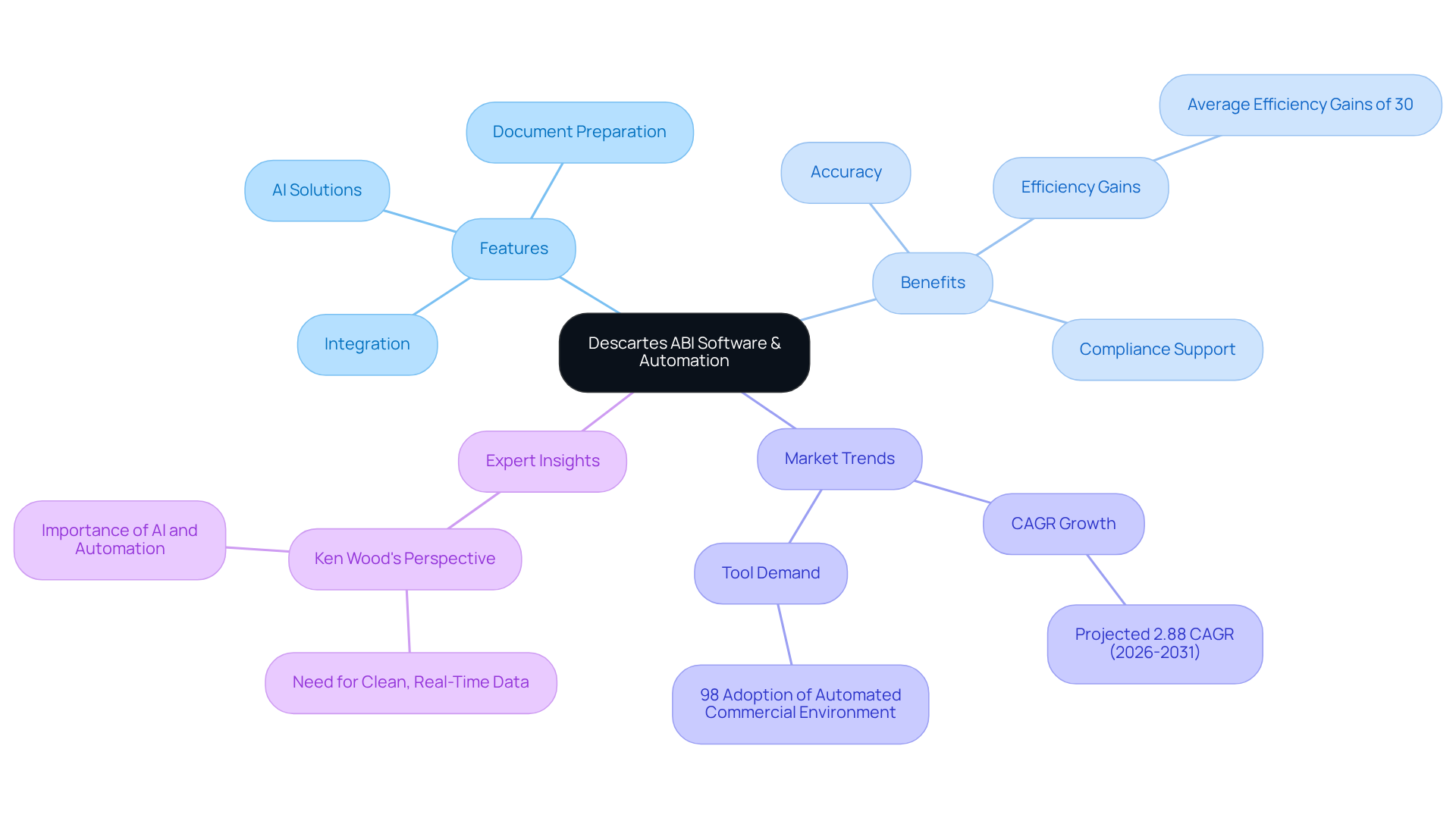 Start at the center with the main topic, then explore the branches to see features, benefits, and market insights related to customs brokerage automation.