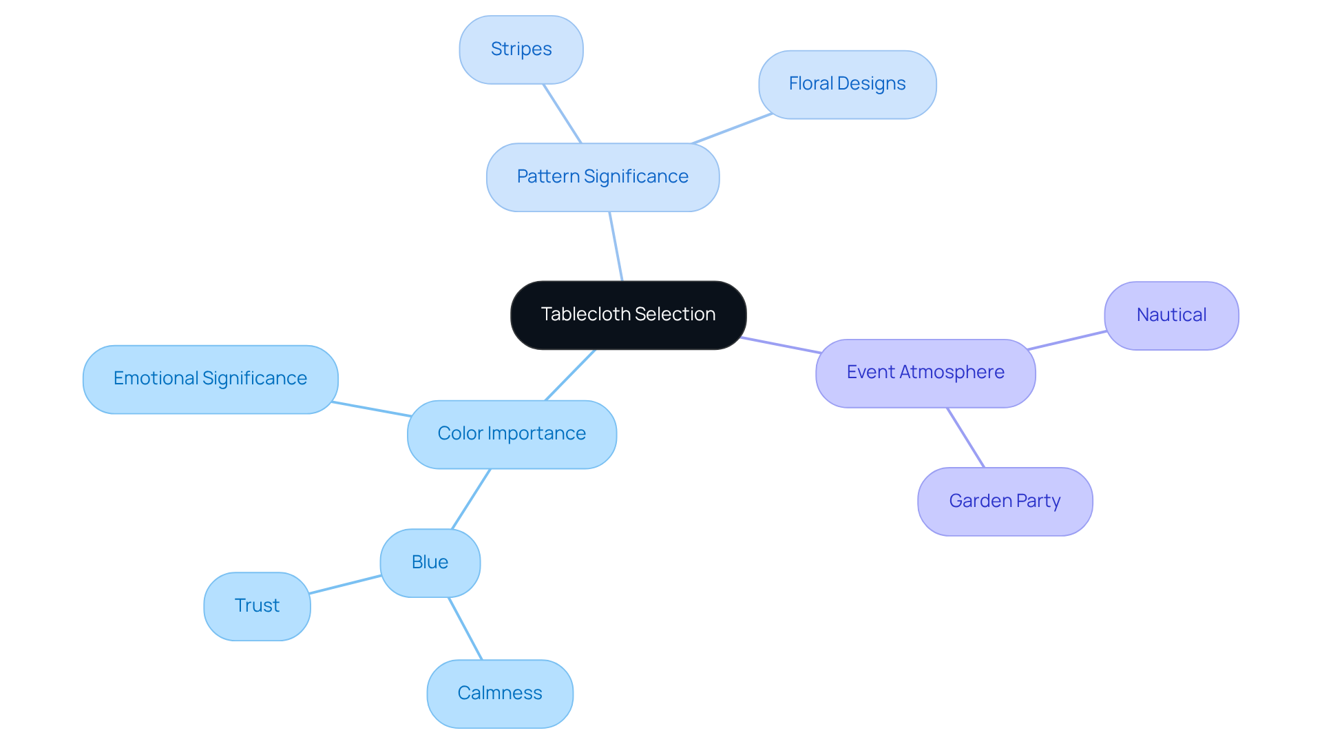 This mindmap shows how different colors and patterns of tablecloths can influence the atmosphere of your event. Each branch represents a key idea, helping you visualize how to make your tablecloth choice impactful.