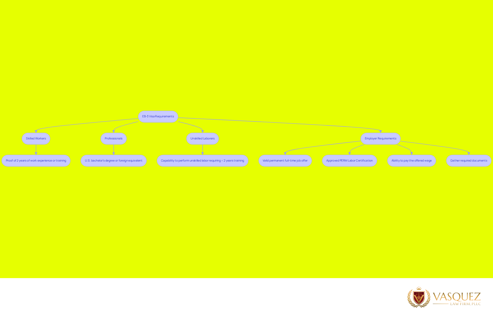 This flowchart outlines the requirements for obtaining an EB-3 visa. Start at the top with the main requirements, then follow the branches to see the specific criteria for skilled workers, professionals, and unskilled laborers. Each box contains the necessary qualifications and steps for both applicants and employers.