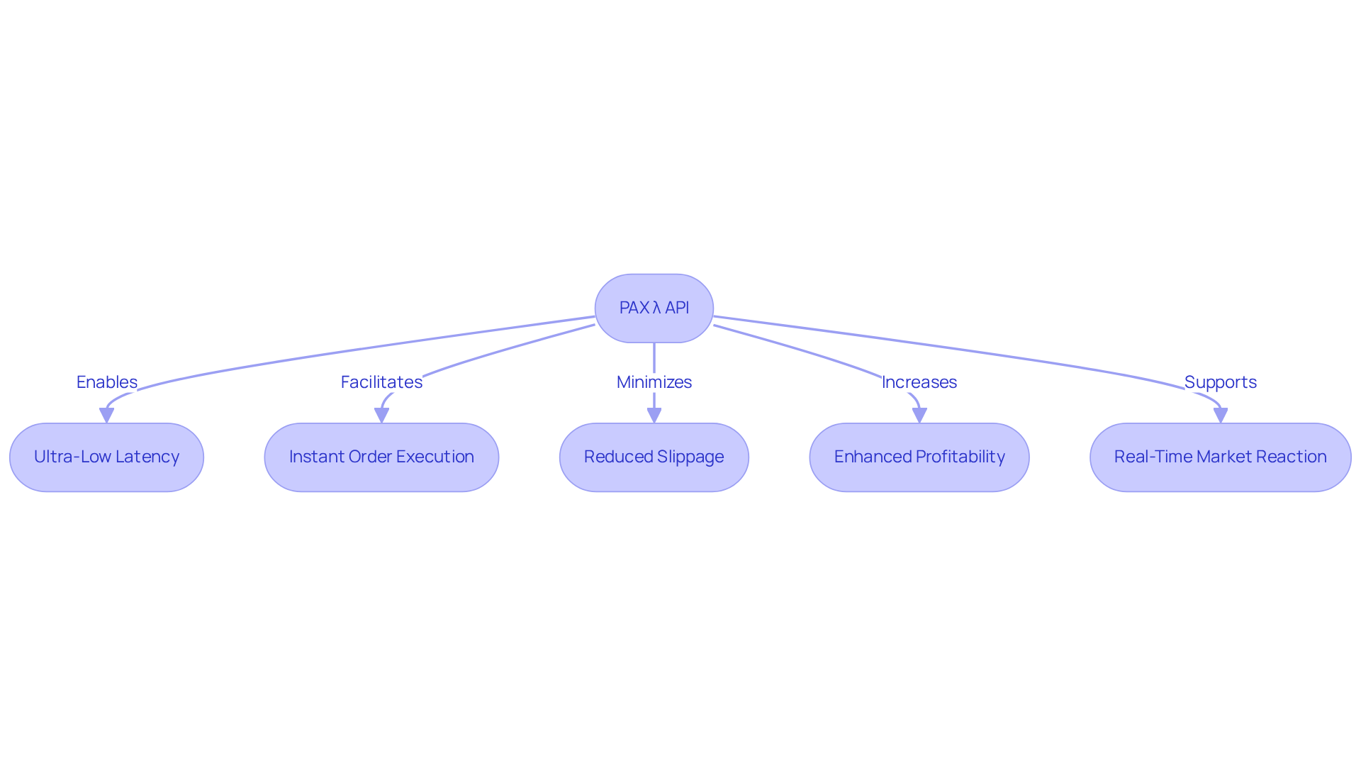 Follow the arrows to see how each feature of the PAX λ API contributes to better trading outcomes - from speed to profitability.