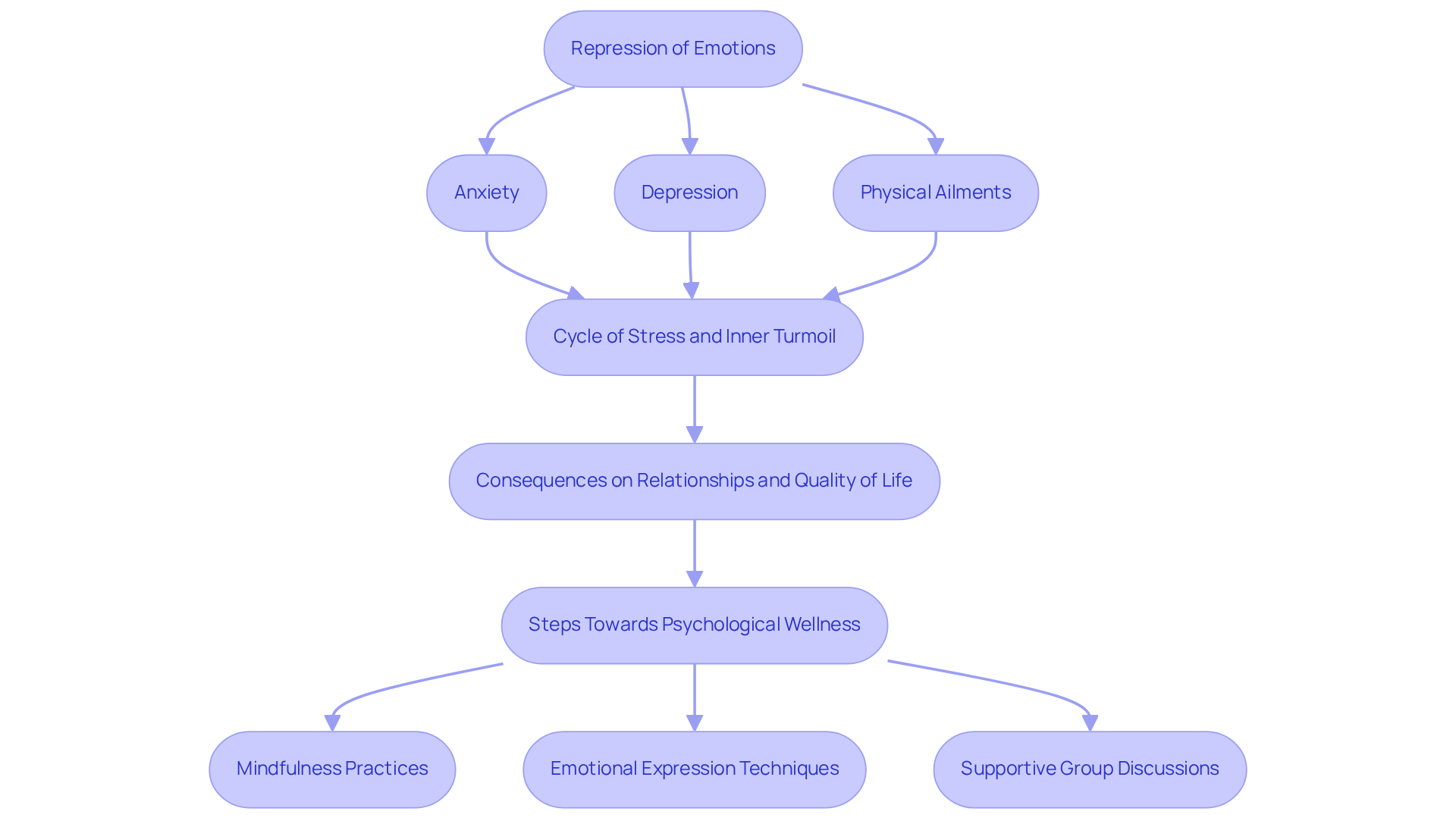 This flowchart shows how the repression of emotions can lead to various mental health issues and physical ailments, which in turn affect relationships and life quality. It also outlines the steps you can take towards healing and personal growth. This flowchart shows how the repression of emotions can lead to various mental health issues and physical ailments, which in turn affect relationships and life quality. It also outlines the steps you can take towards healing and personal growth.