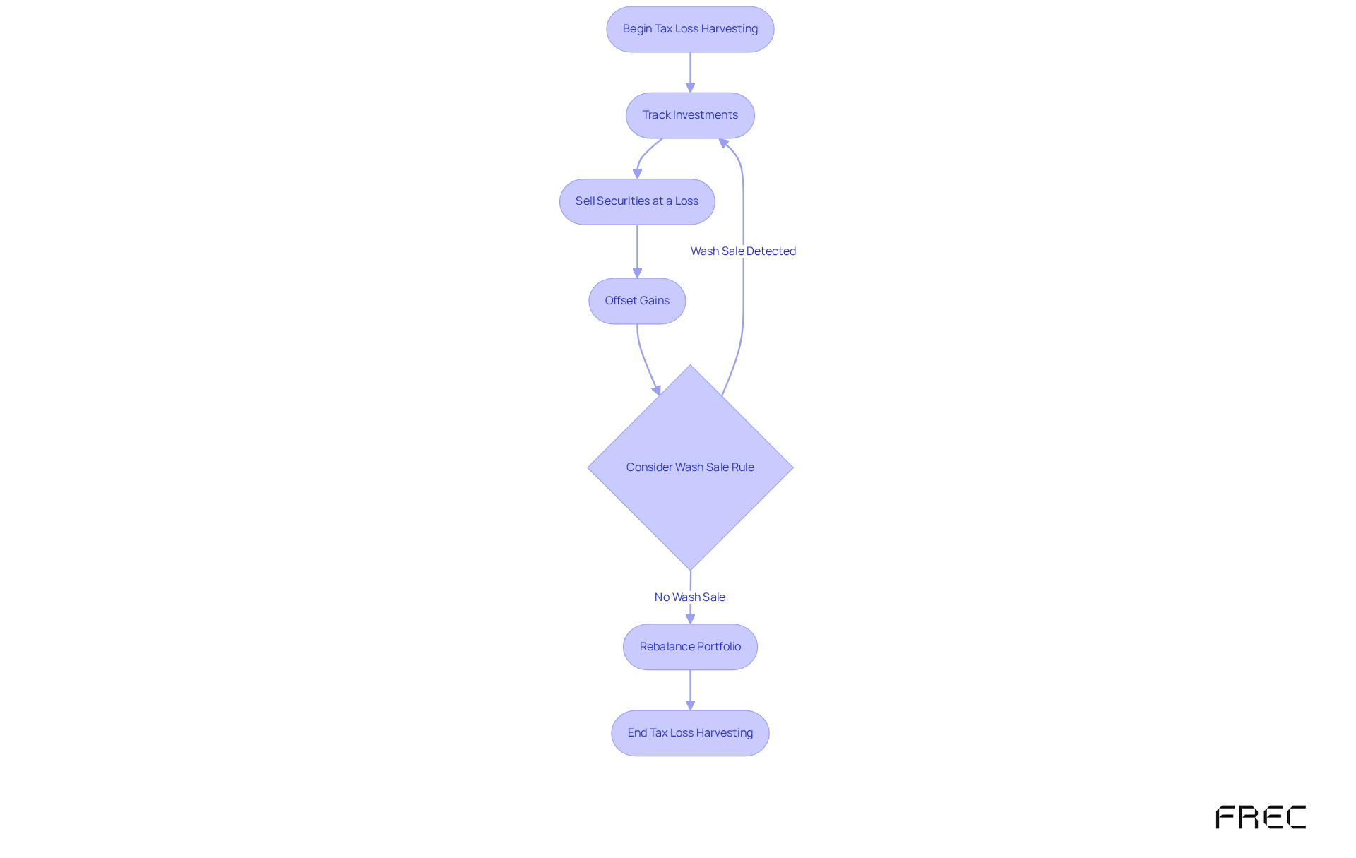 This flowchart walks you through the steps of tax loss harvesting. Start at the top and follow the arrows down through each action to see how selling at a loss can help you save on taxes and improve your investment strategy.