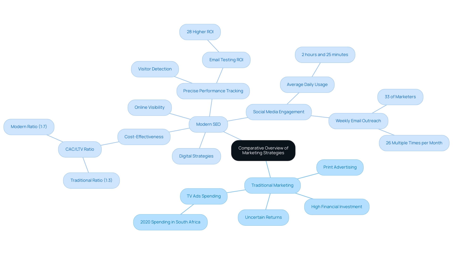 The central node represents the comparison topic, with branches showing key aspects of Traditional Marketing (blue) and Modern SEO (green).