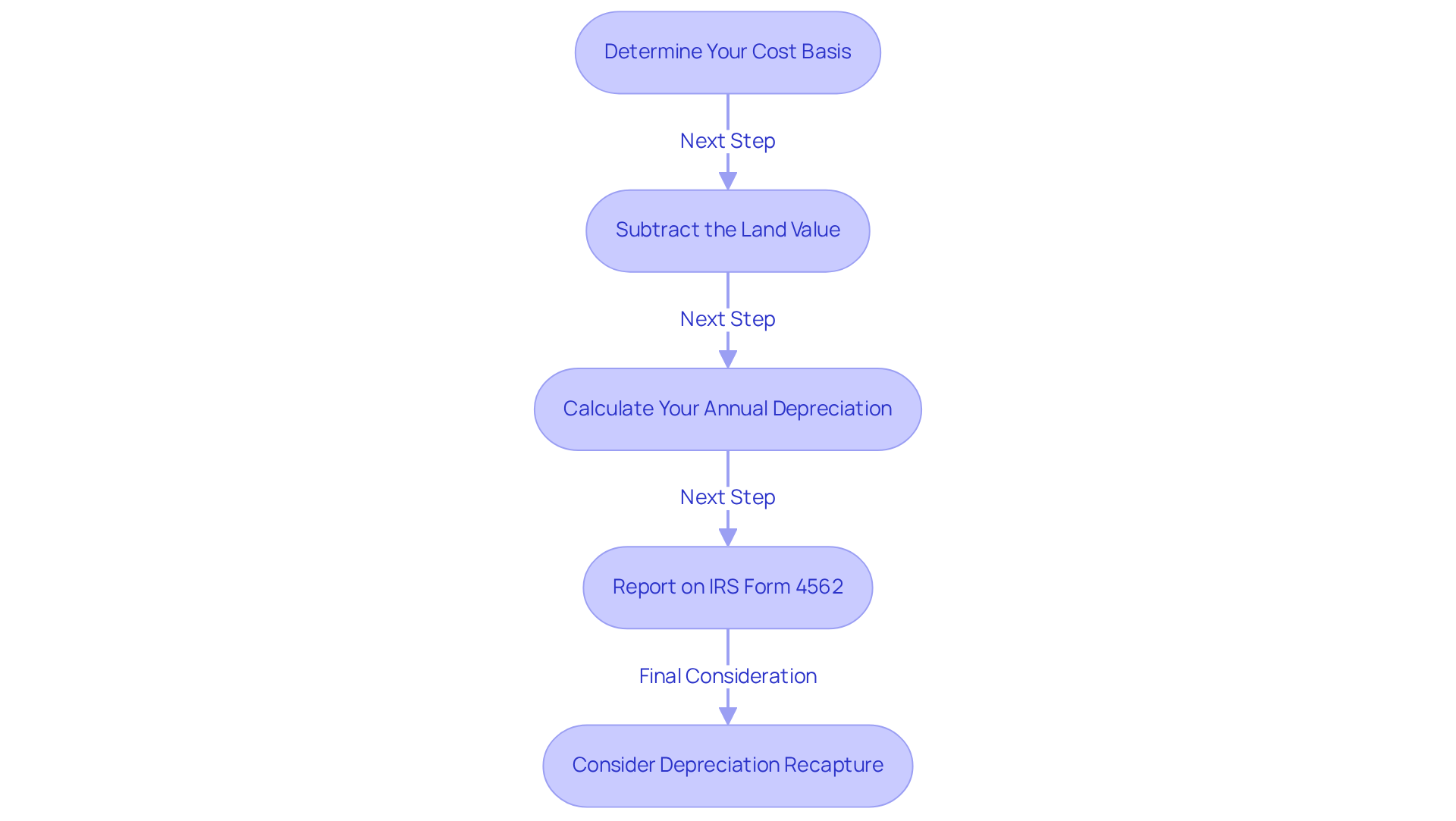 This flowchart guides you through the process of calculating your annual depreciation expense for a rental property. Start at the top with determining your cost basis, then follow the arrows to subtract the land value, and finally calculate your annual depreciation. Each step is crucial for accurate tax reporting.