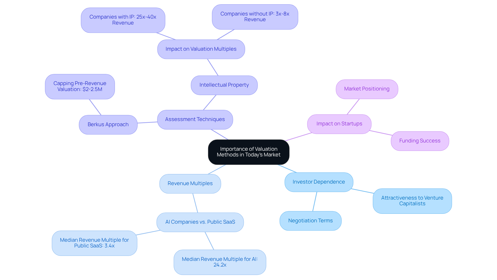 This mindmap illustrates how valuation methods are crucial for AI startups. Start at the center with the main topic, then explore the branches to see how each aspect connects to the overall importance of these methods in the market.