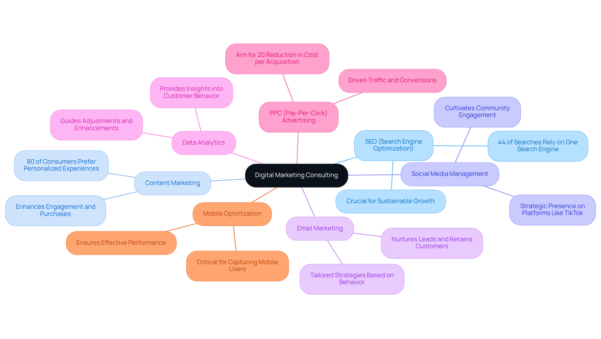 The central node shows digital marketing consulting, with branches representing each service. Each branch highlights essential aspects and statistics that illustrate the importance of that service in the overall strategy.
