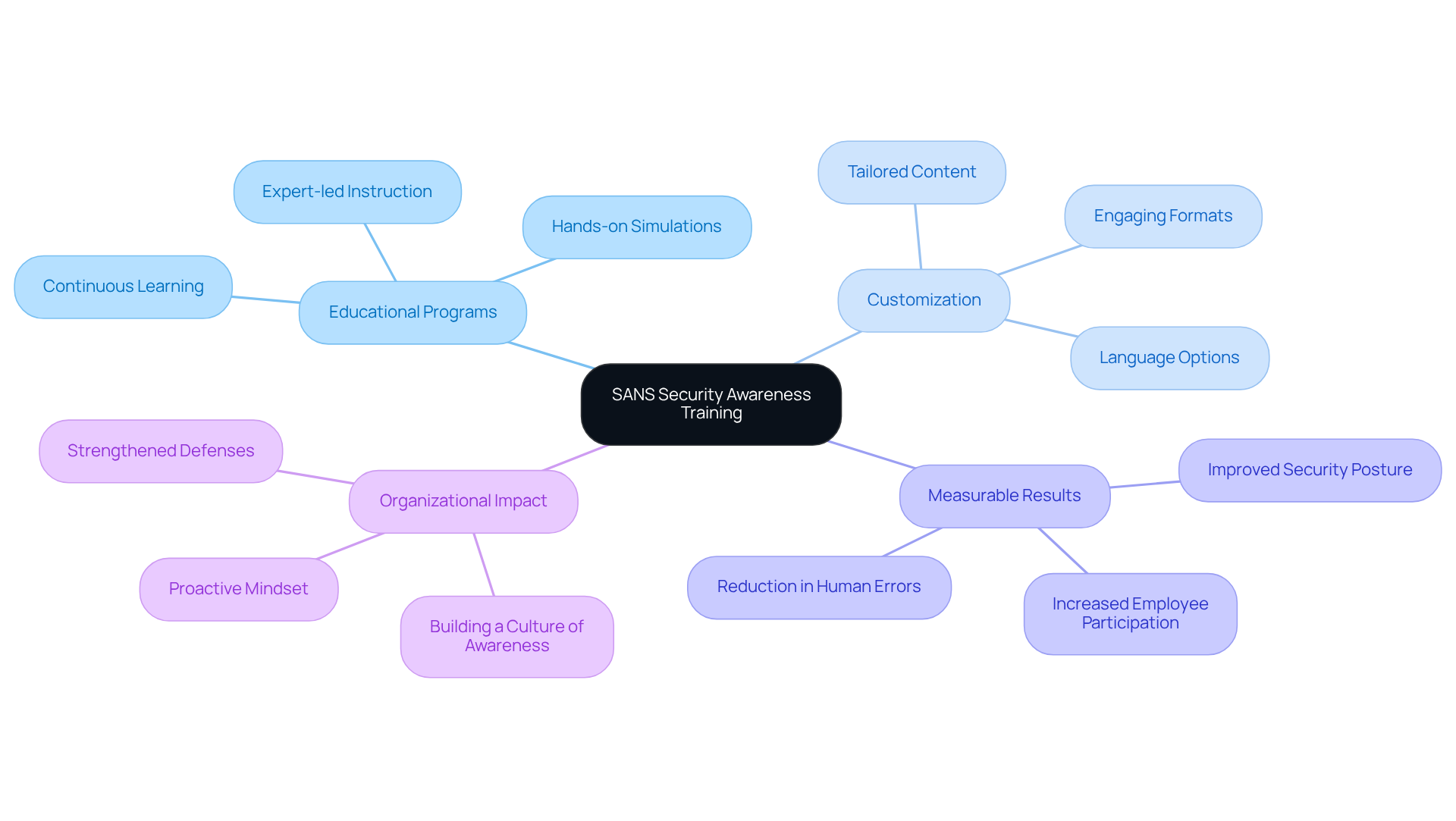 The central node represents the training program, while the branches show key themes and details. Each color-coded branch helps you quickly identify different aspects of the training, making it easier to understand how they connect.