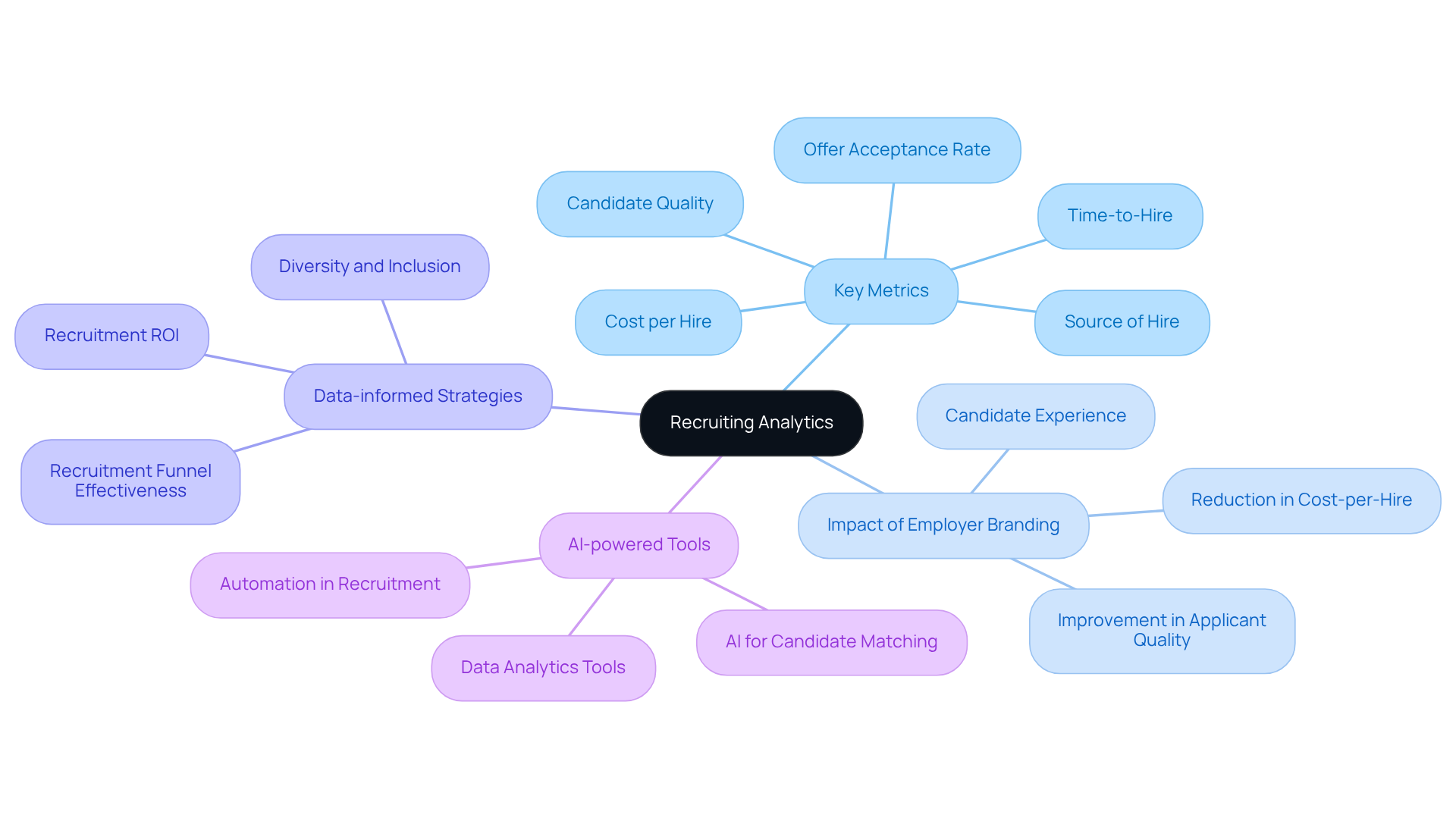 The central node represents recruiting analytics, and each branch explores a specific aspect or metric related to it. This visual helps connect ideas and shows how they contribute to effective recruitment.