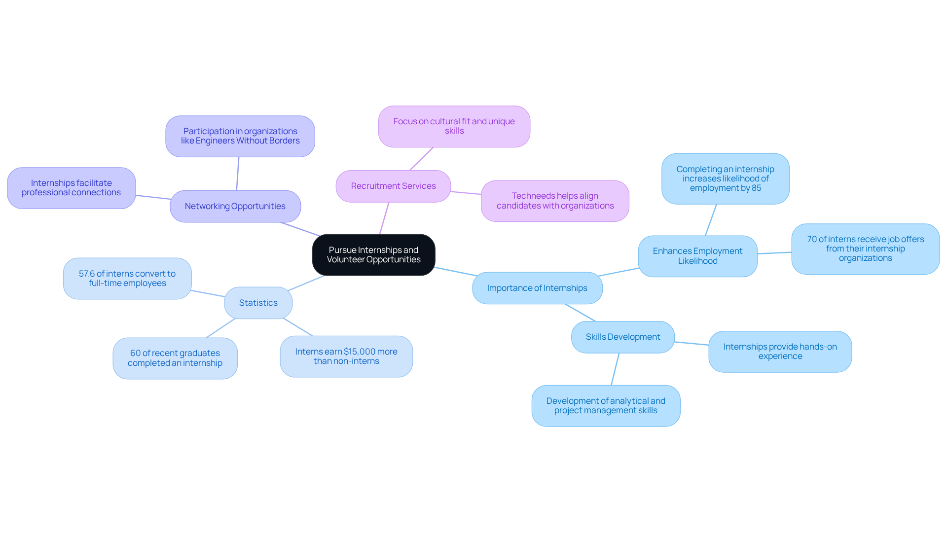 This mindmap illustrates how internships and volunteer roles contribute to career success in engineering. Start at the center and explore the branches for insights on statistics, networking, and skills enhancement. This mindmap illustrates how internships and volunteer roles contribute to career success in engineering. Start at the center and explore the branches for insights on statistics, networking, and skills enhancement.