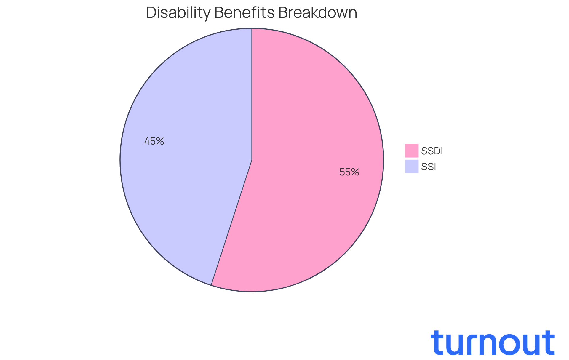 This chart shows how many people receive SSDI versus SSI. The blue slice represents SSDI beneficiaries, while the green slice represents SSI beneficiaries. The bigger the slice, the more people are supported by that program. This chart shows how many people receive SSDI versus SSI. The blue slice represents SSDI beneficiaries, while the green slice represents SSI beneficiaries. The bigger the slice, the more people are supported by that program.