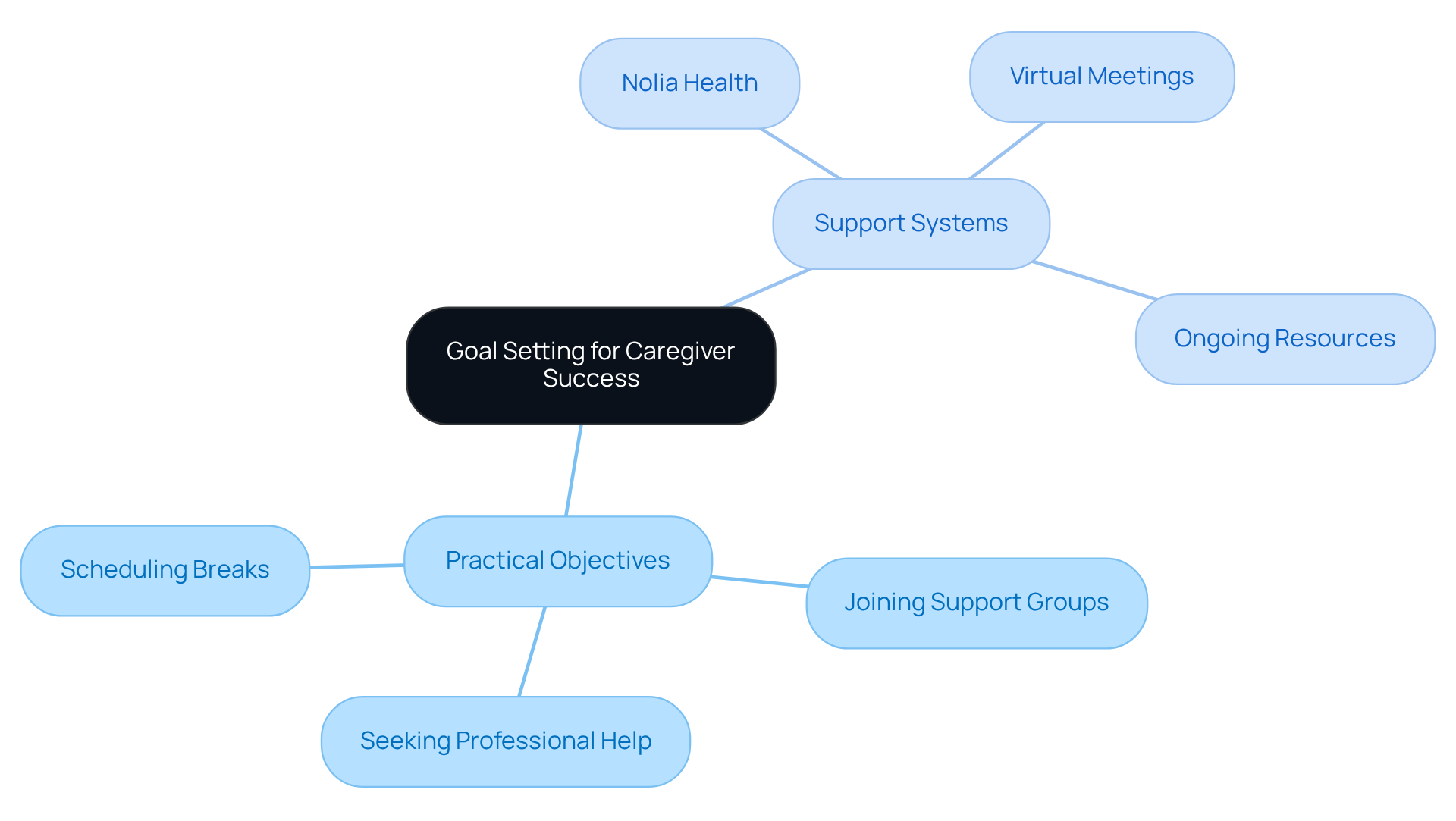 The central idea is about setting goals for caregivers. Each branch shows specific objectives or support options, helping caregivers see how they can manage their responsibilities and find support.