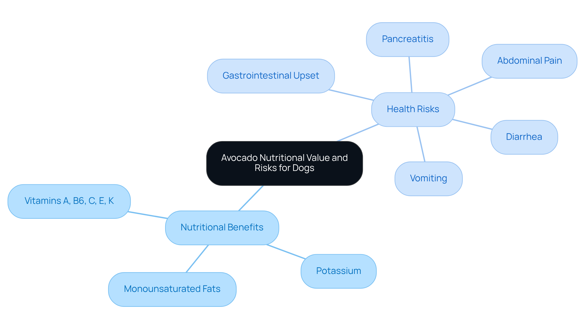 The central node represents the topic, while branches show the benefits and risks. Each color-coded section helps you quickly identify whether the information is about nutritional value or health risks.