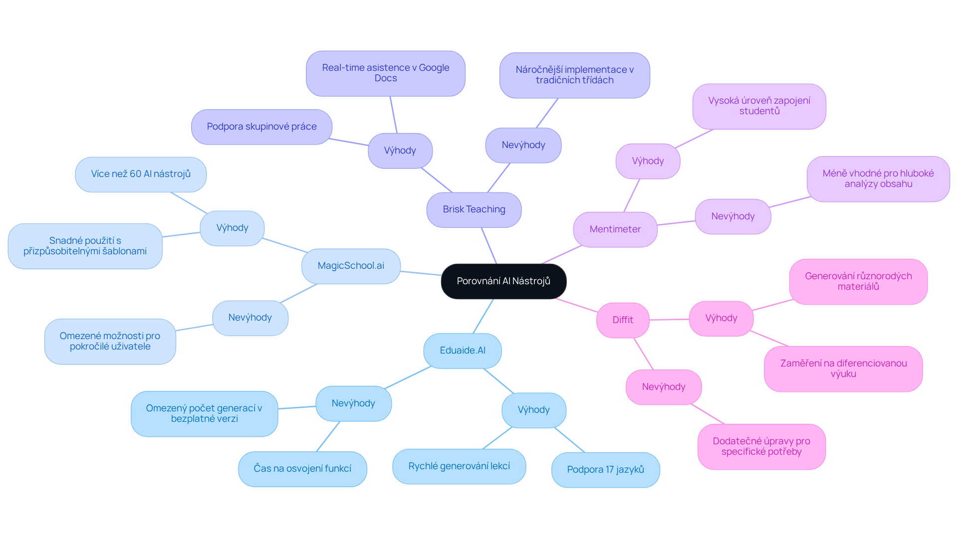 V tomto mindmapu najdete přehled různých AI nástrojů a jaké mají výhody a nevýhody. Každý nástroj má svou větev, která ukazuje, co je na něm dobré a co může být problematické. V tomto mindmapu najdete přehled různých AI nástrojů a jaké mají výhody a nevýhody. Každý nástroj má svou větev, která ukazuje, co je na něm dobré a co může být problematické.