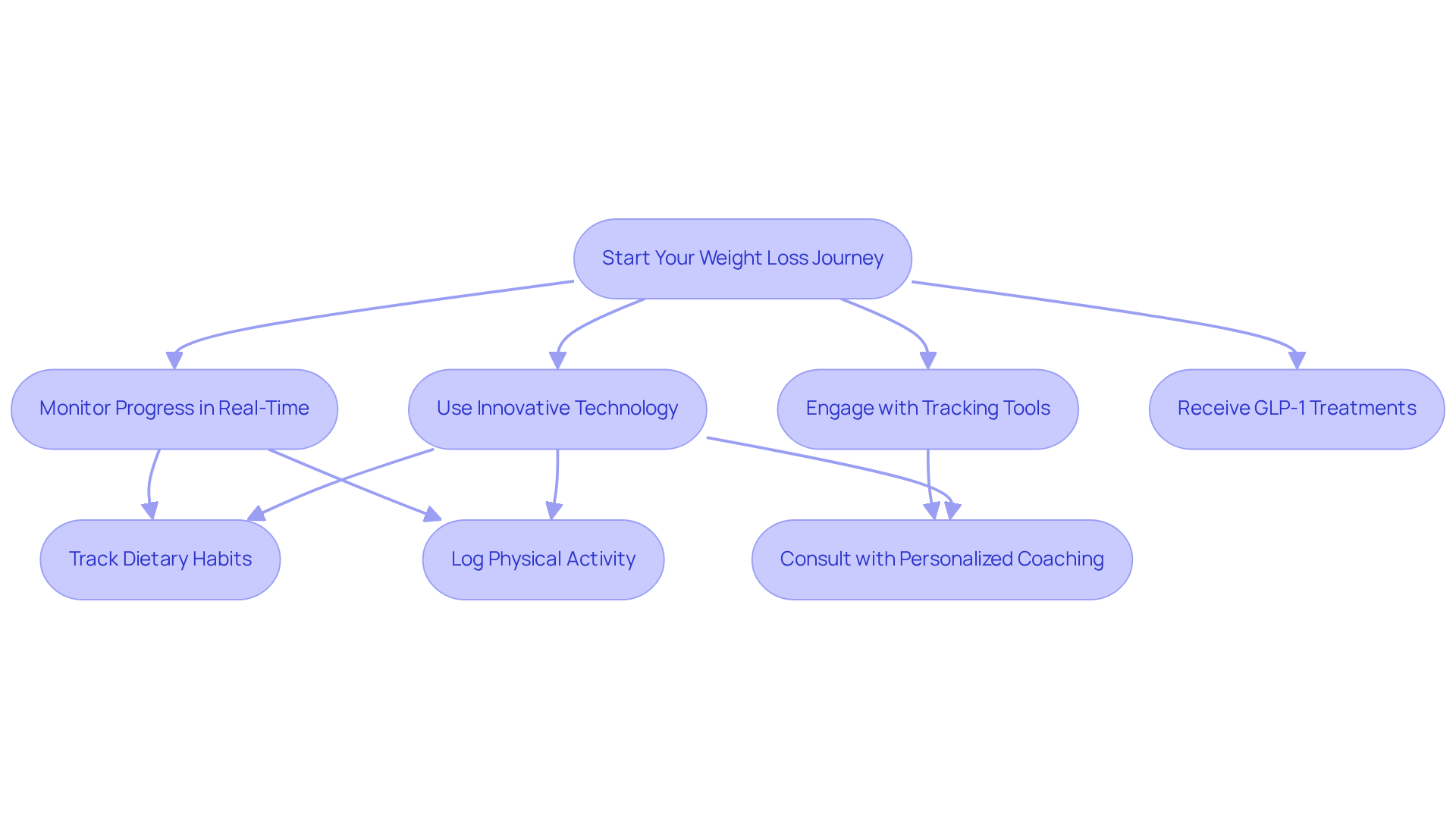 This flowchart shows the steps involved in your weight loss journey. Each box represents a key action or tool that helps you stay on track. Follow the arrows to see how each part connects and supports your overall goal.