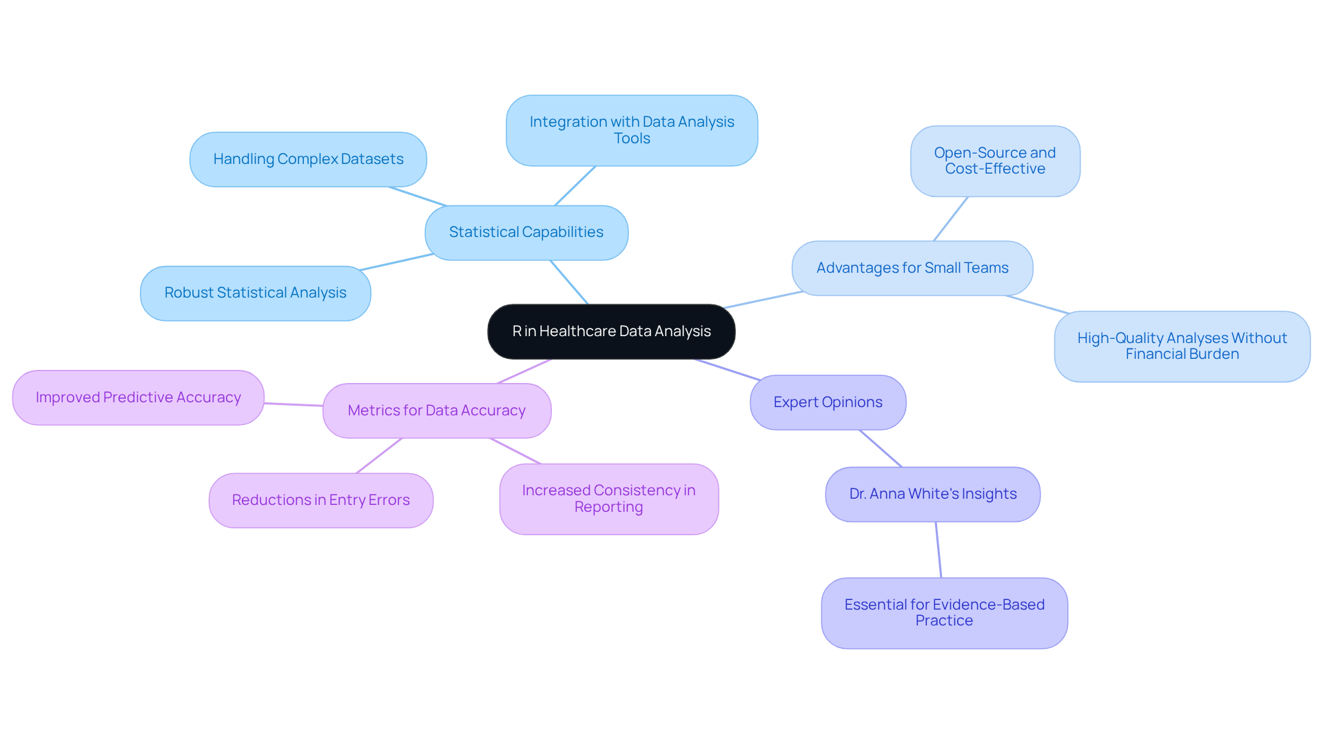 The center represents the main topic of R's application in healthcare. Each branch shows different aspects, like its benefits and expert insights, while the sub-branches detail specific metrics for improving data accuracy.