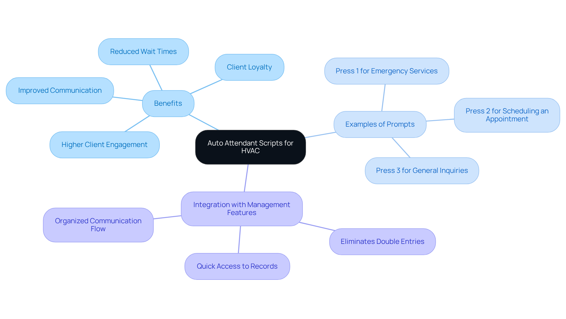 At the center, you will find the main topic. Branches show the key benefits and features of using auto attendant scripts, helping you understand how they contribute to better communication and client satisfaction.