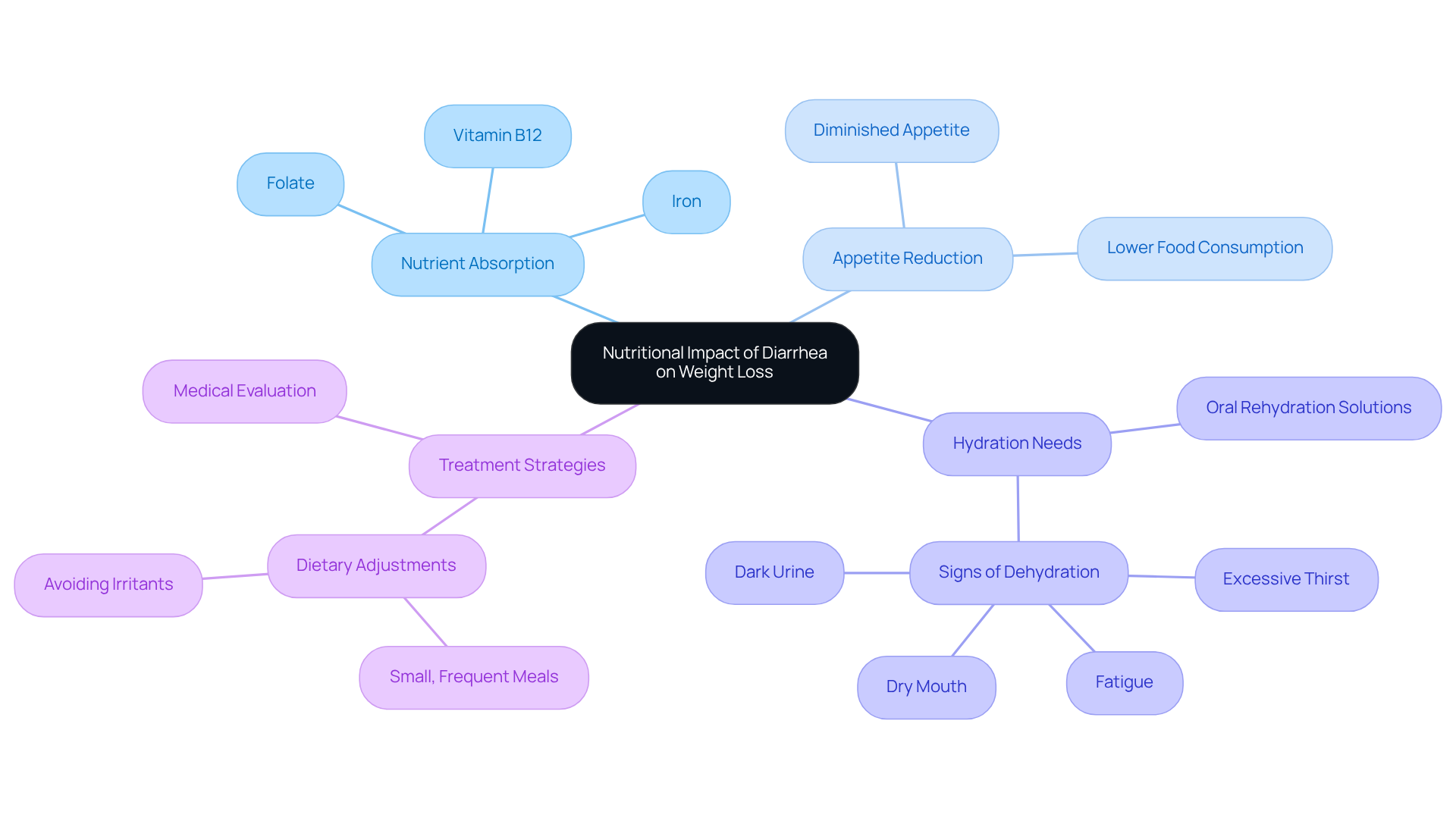 This mindmap starts with the main topic in the center and branches out to show how diarrhea affects nutrition and weight. Each branch represents a different aspect, like nutrient absorption or hydration, helping you see how they connect and contribute to overall health.