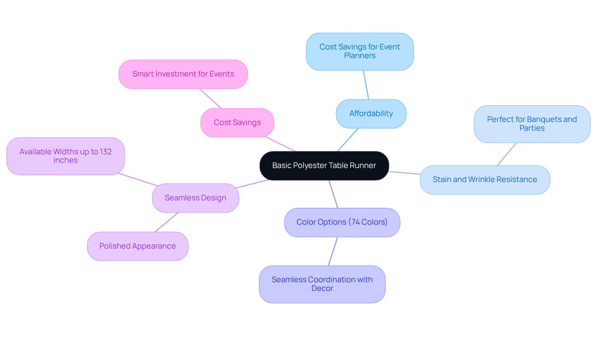 The center shows the product, and the branches highlight its key features. Each branch explains why this table runner is a great choice for events, making it easy to understand its benefits at a glance.