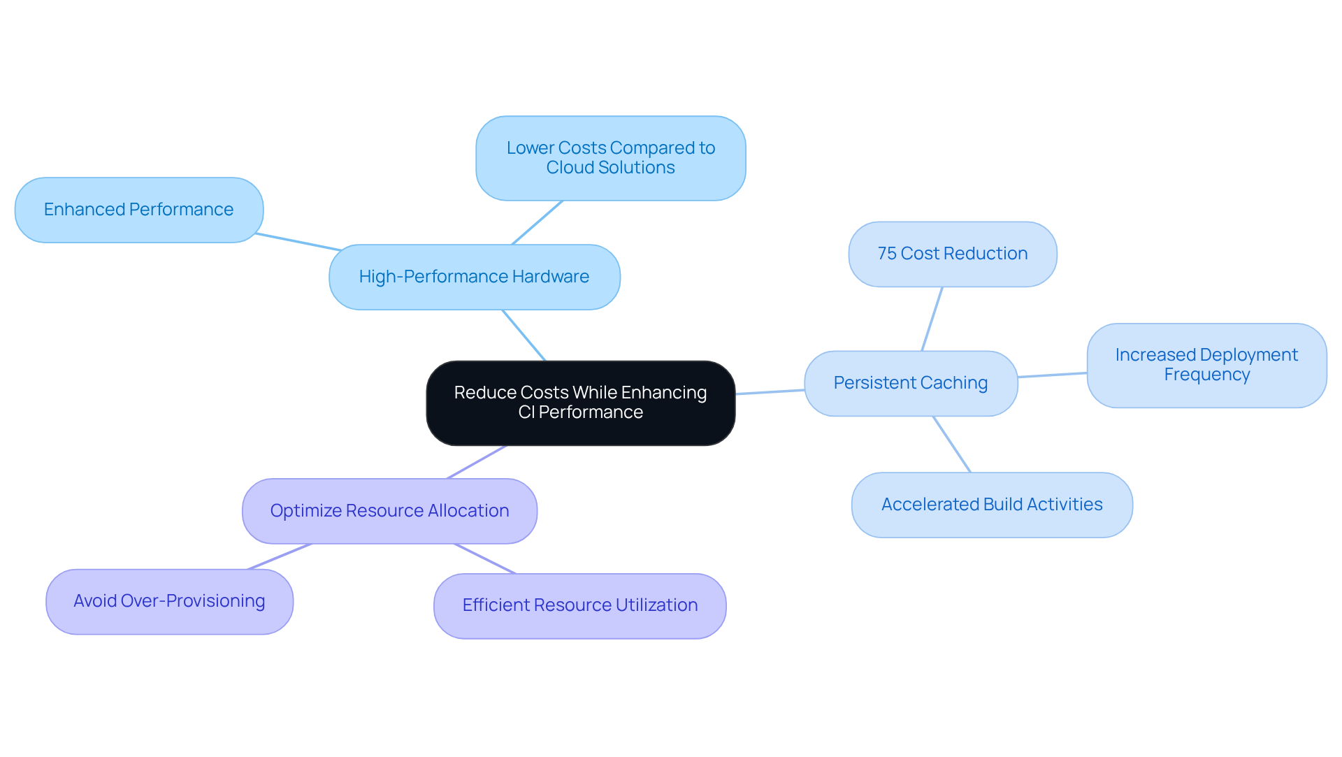The central node represents the main goal, while the branches show different strategies to achieve it. Each sub-branch highlights specific benefits or outcomes related to that strategy.
