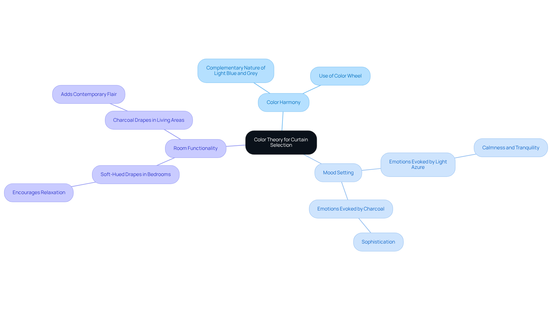 This mindmap shows how color theory influences your choices in curtains. Each branch represents a key aspect, helping you see how color combinations affect your space and mood.