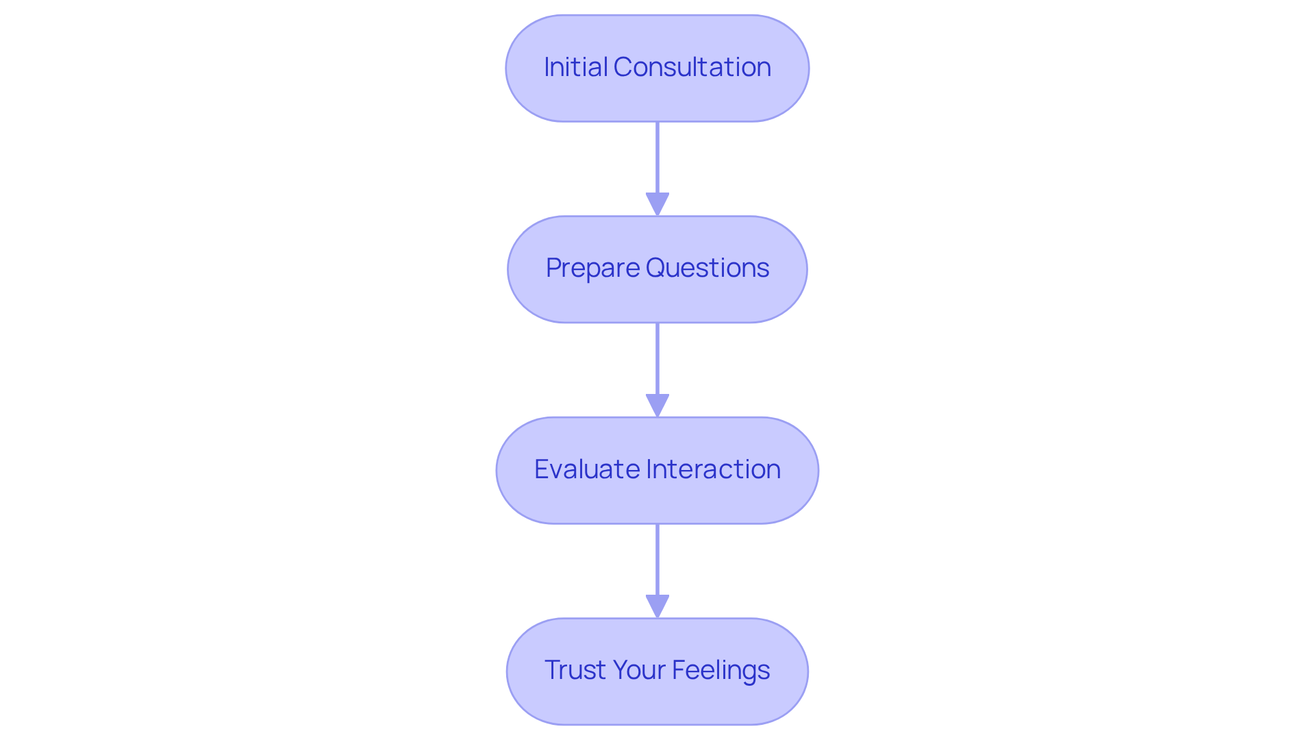 Follow the arrows to see the steps you should take when looking for a lawyer. Each box represents a key action to help you find the right support during a tough time.