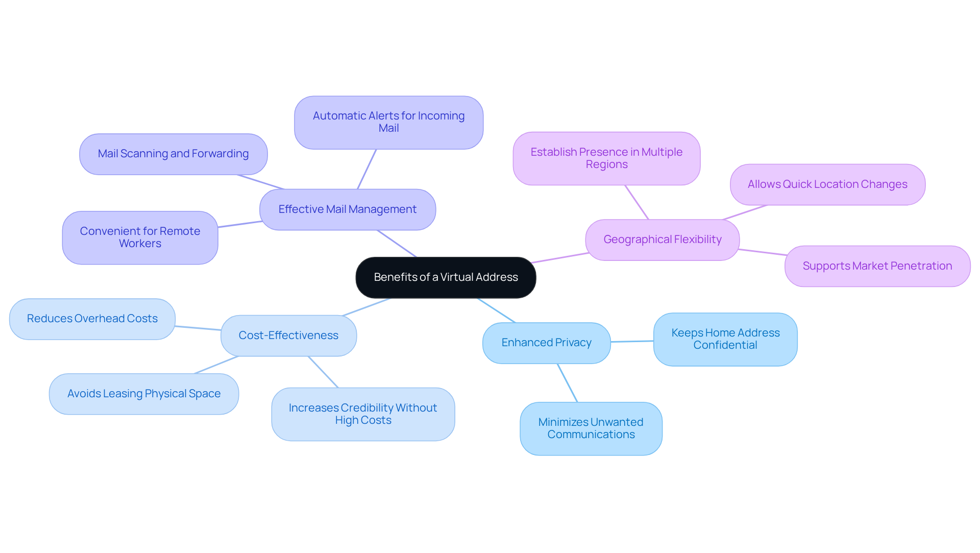 The central node represents the overall theme, while each branch highlights a specific benefit. Follow the branches to explore how each advantage contributes to improving your business operations. The central node represents the overall theme, while each branch highlights a specific benefit. Follow the branches to explore how each advantage contributes to improving your business operations.