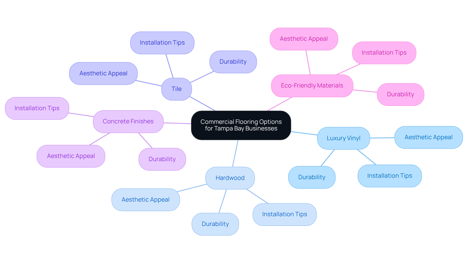 This mindmap starts with the main topic of commercial flooring options and branches out into different types of flooring. Each branch shows specific materials and their benefits, helping you see how they relate to creating stylish and functional business environments.