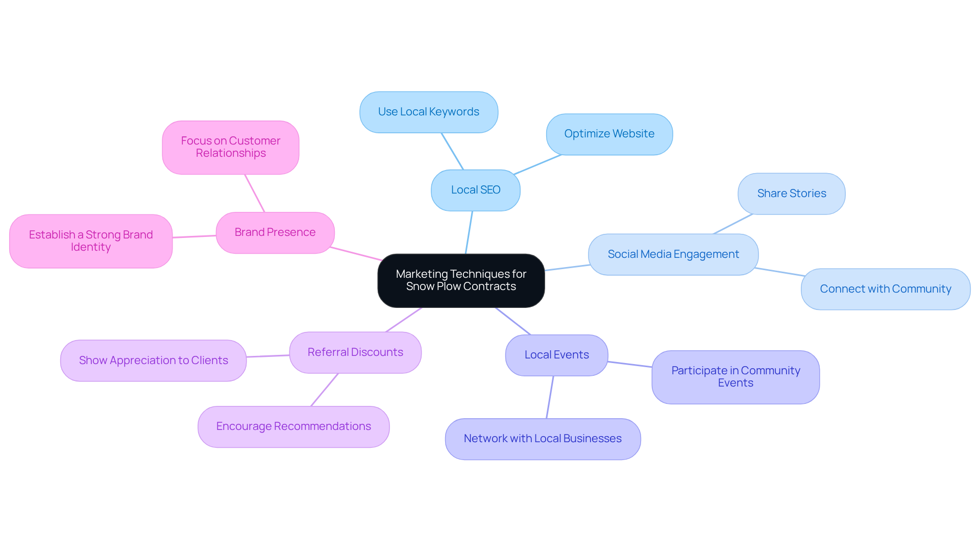 The central idea is marketing techniques, with branches representing different strategies. Each strategy can have specific actions or insights that help contractors attract clients effectively.