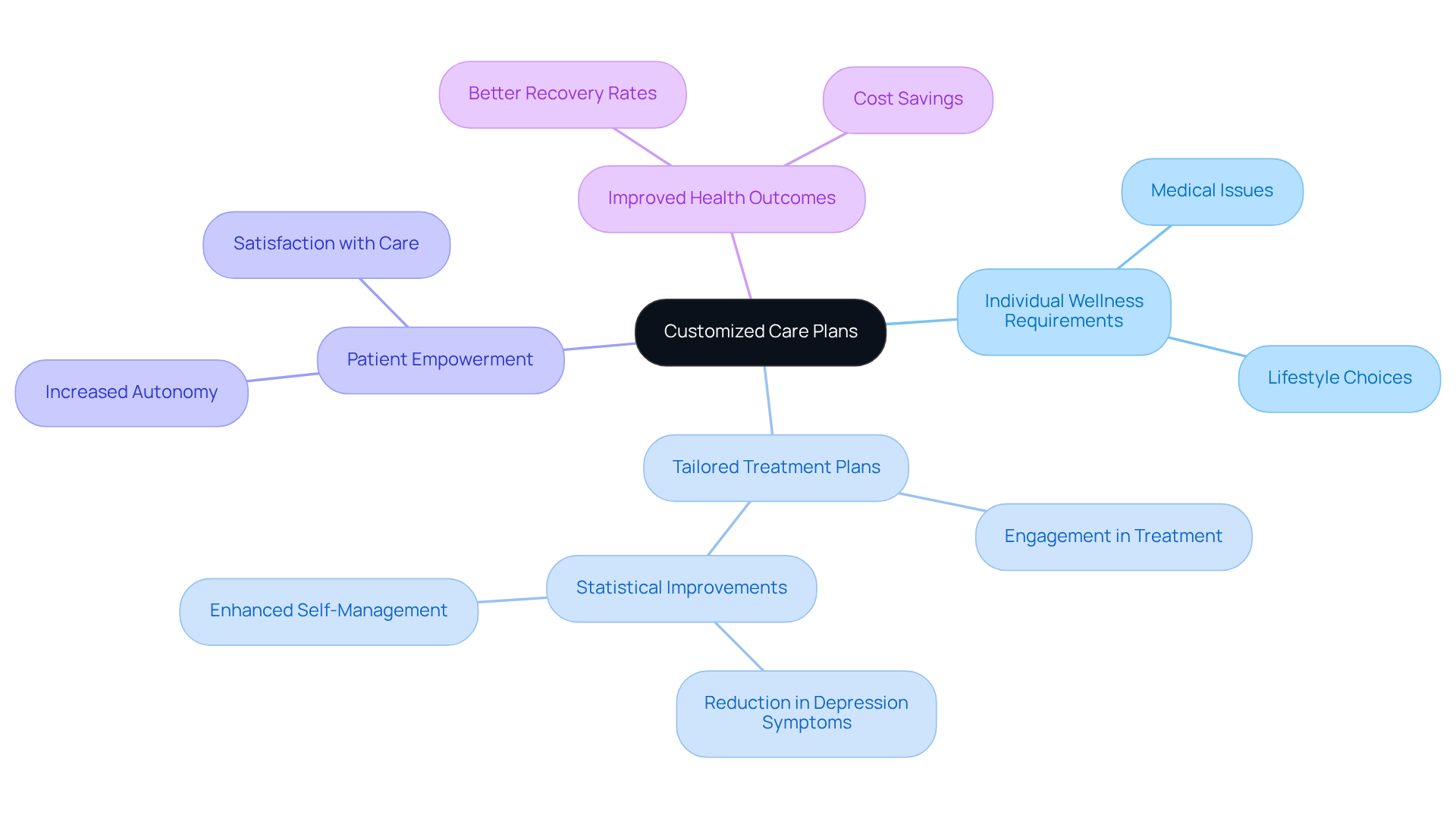 The center represents the main concept of customized care. Each branch shows a different aspect of this approach, with sub-branches diving deeper into specifics like how it improves health or patient autonomy.