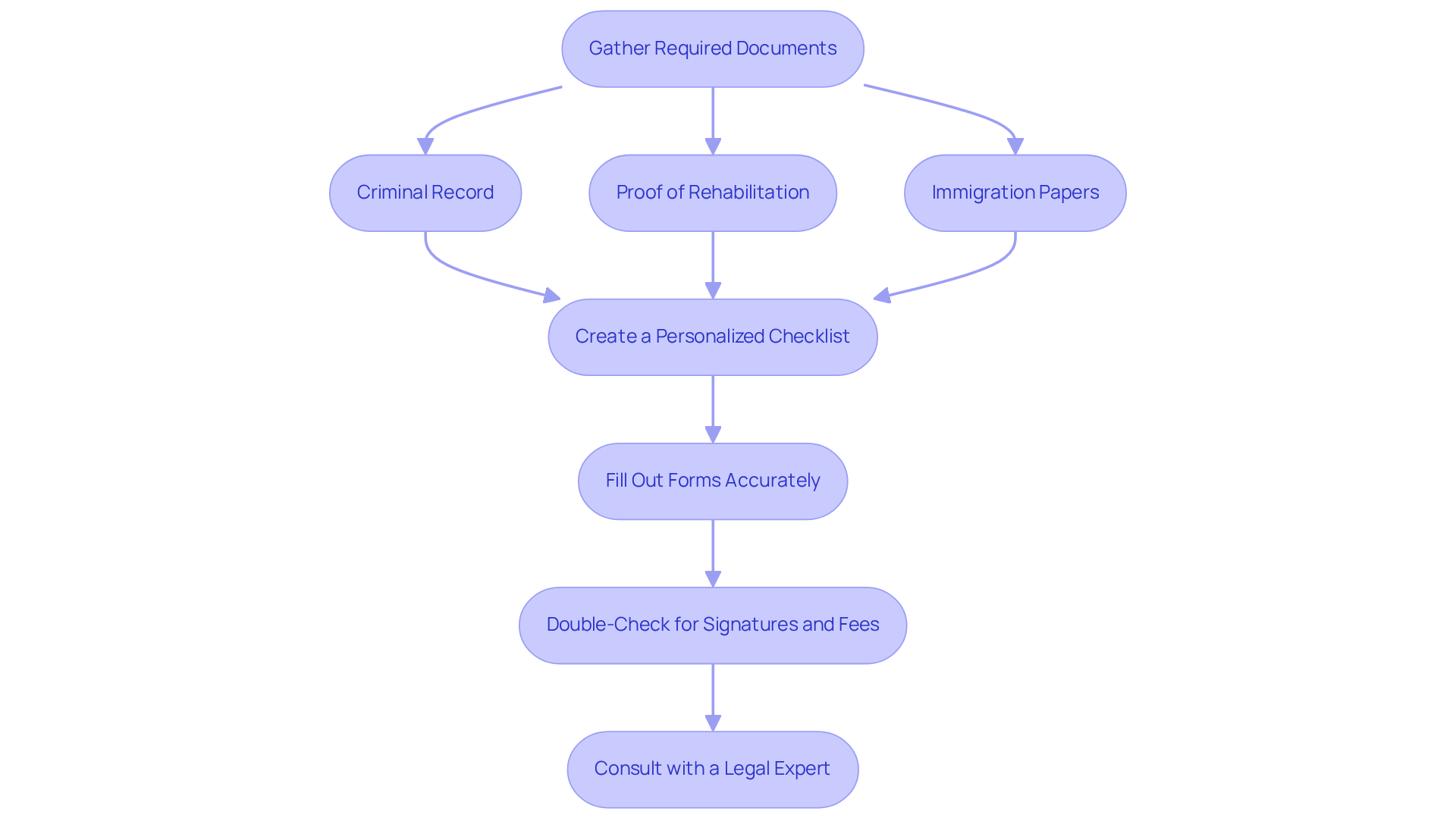 This flowchart guides you through the steps needed to prepare your visa application. Start by gathering your documents, then create a checklist, fill out your forms carefully, double-check everything, and consider consulting a legal expert to improve your chances of success.