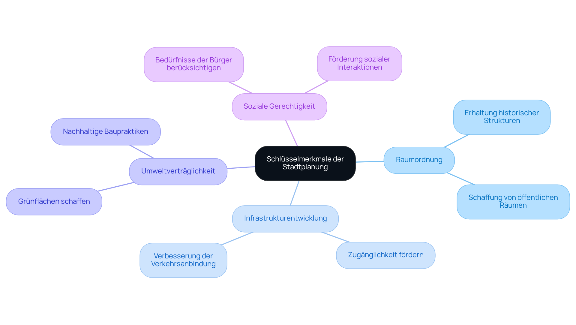 Im Zentrum steht die Stadtplanung, von der aus die verschiedenen Merkmale abzweigen. Jedes Merkmal zeigt, wie es zur Lebensqualität und zur nachhaltigen Entwicklung beiträgt. Im Zentrum steht die Stadtplanung, von der aus die verschiedenen Merkmale abzweigen. Jedes Merkmal zeigt, wie es zur Lebensqualität und zur nachhaltigen Entwicklung beiträgt.