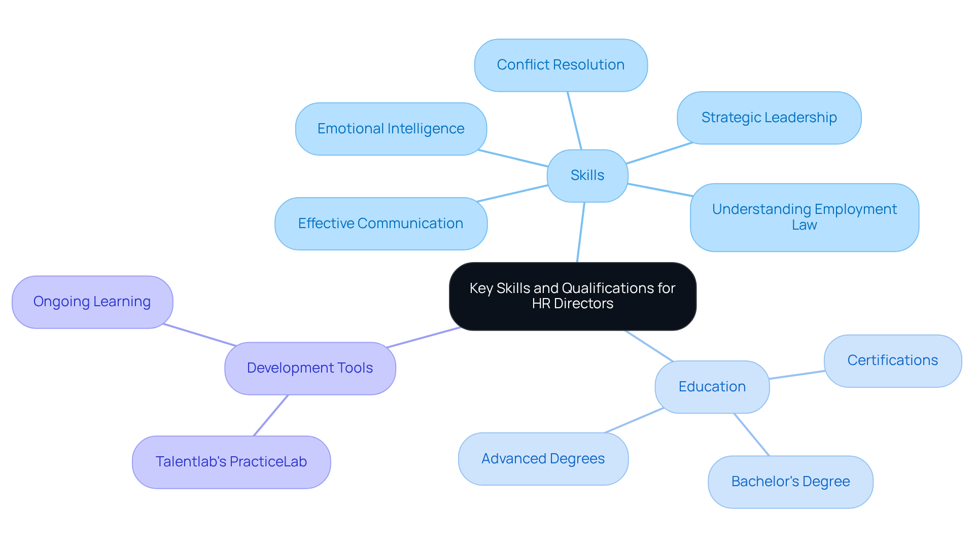 The central node represents the main topic, while the branches show the essential skills, educational requirements, and tools for professional development. Each color-coded branch helps you easily identify different aspects of what it takes to be an effective HR Director.