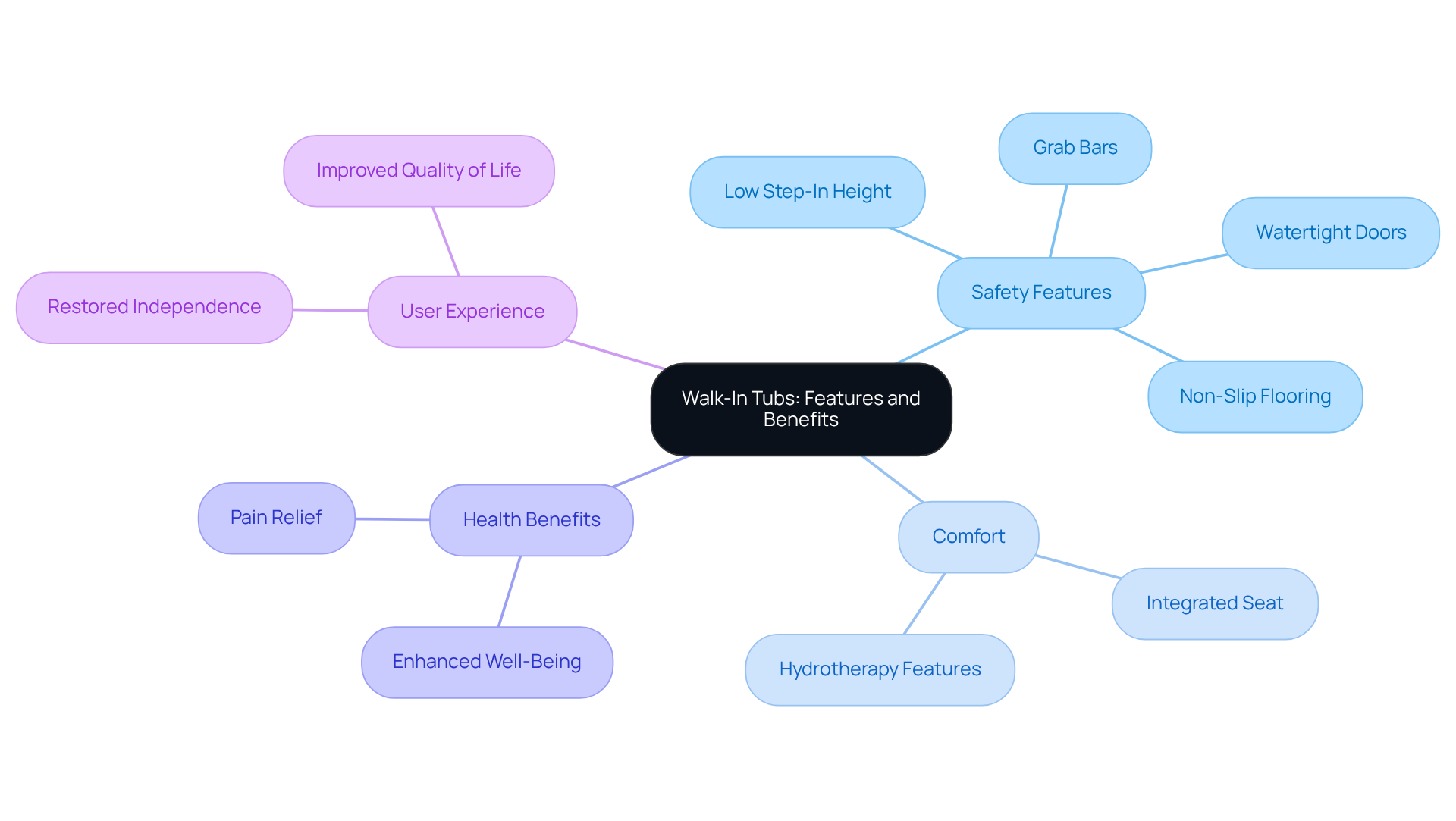This mindmap starts with the main idea of walk-in tubs at the center. Each branch represents a different aspect of these tubs, showing how they contribute to safety, comfort, and overall well-being. Follow the branches to discover how each feature enhances the bathing experience for those with mobility challenges.