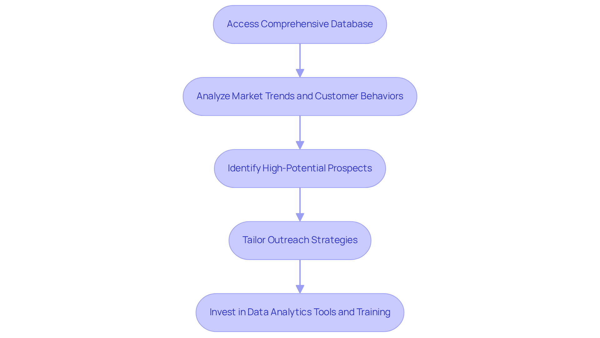 Each box represents a step in the process of using data to improve sales strategies. Follow the arrows to see how each step leads to the next, ultimately enhancing decision-making.