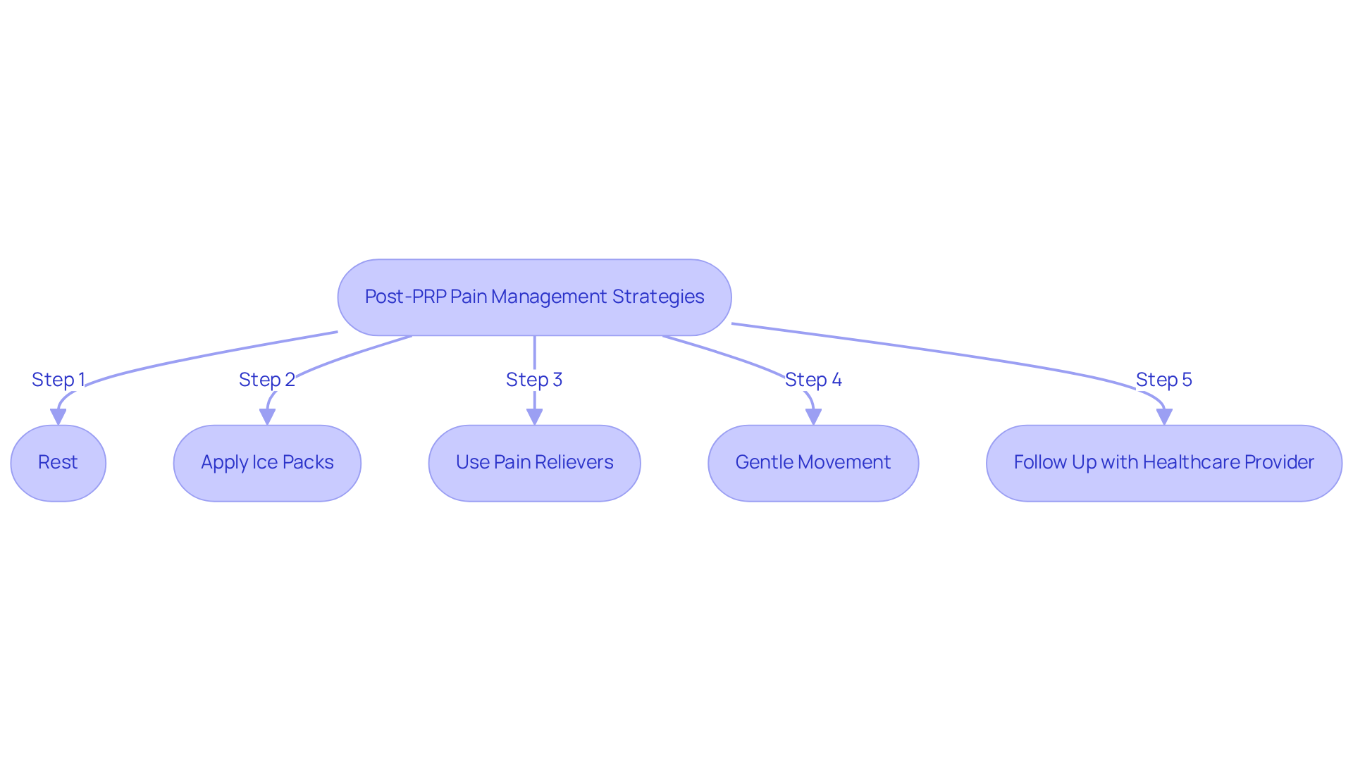 This flowchart guides you through effective strategies to manage pain after a PRP injection. Each box represents a step you can take to ease discomfort and promote healing. Follow the arrows to see how these strategies connect and support your recovery journey.